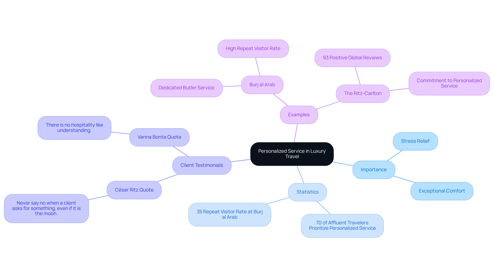 The center represents the core idea of personalized service, with branches showing its importance, the statistics that back it up, testimonials from clients, and real-world examples of outstanding service.