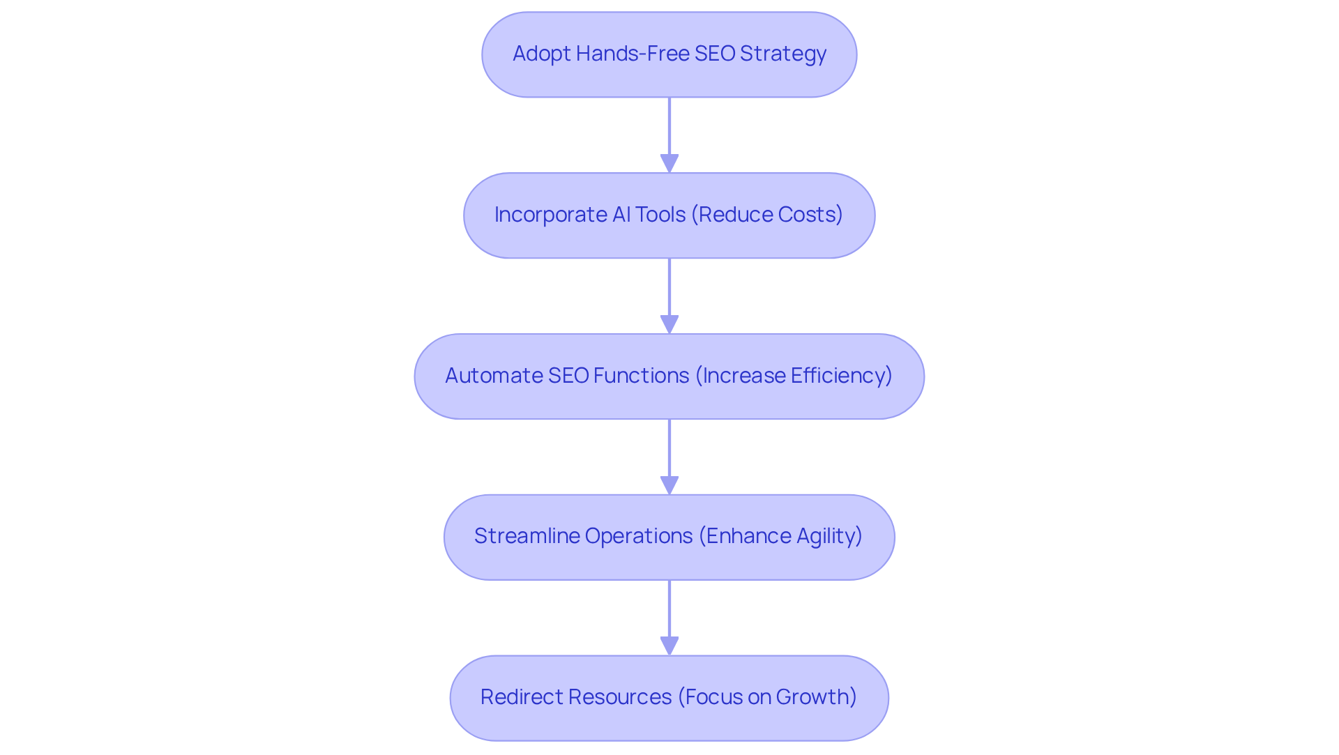 Each box represents a step in the process of adopting a hands-free SEO strategy. Follow the arrows to see how each action builds on the previous one, leading to benefits like cost reduction and improved efficiency.