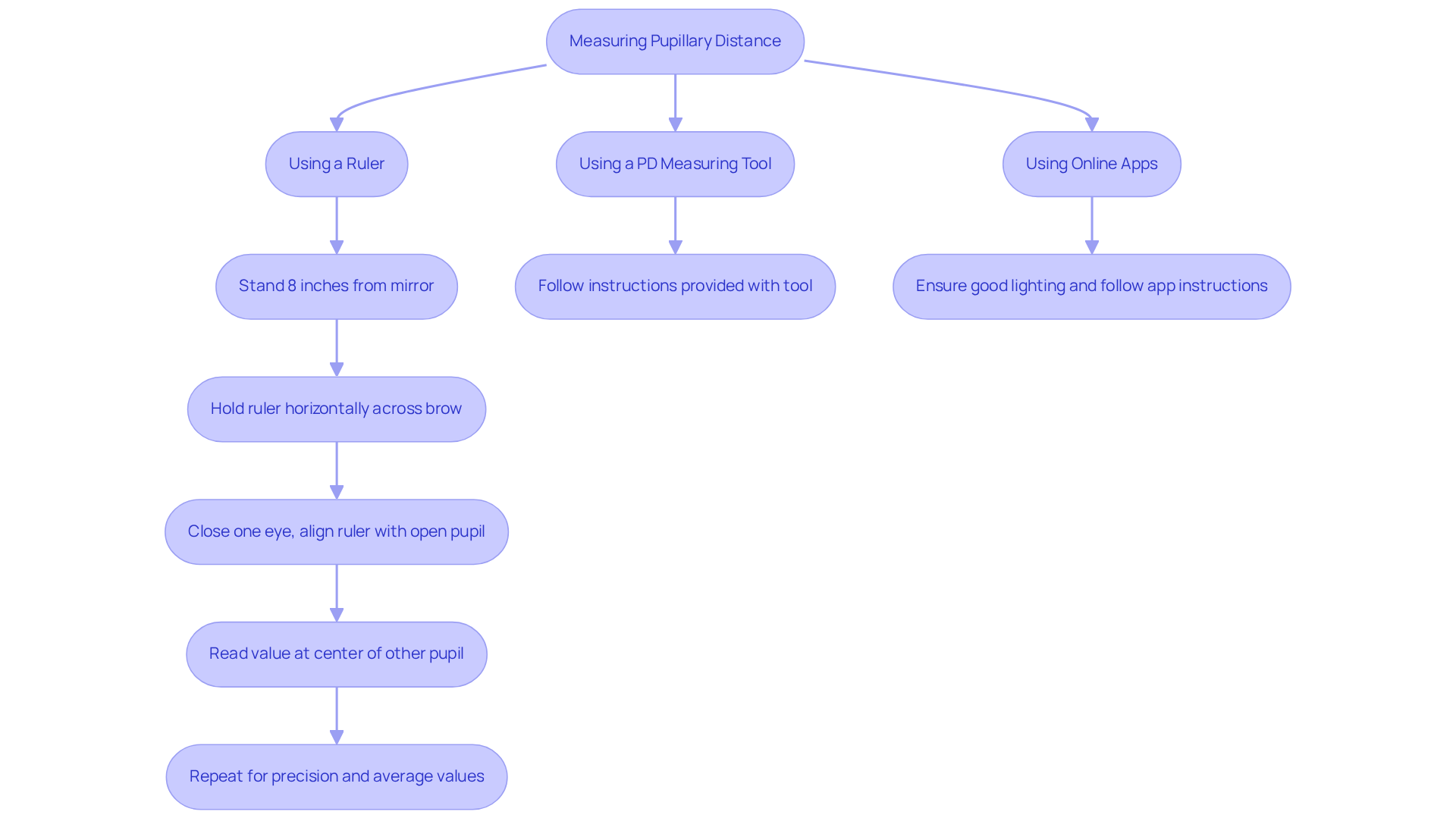 This flowchart guides you through the process of measuring your pupillary distance. Each box represents a different technique, and the arrows show you the order of steps to follow. Start at the top and work your way down for clear instructions! This flowchart guides you through the process of measuring your pupillary distance. Each box represents a different technique, and the arrows show you the order of steps to follow. Start at the top and work your way down for clear instructions!