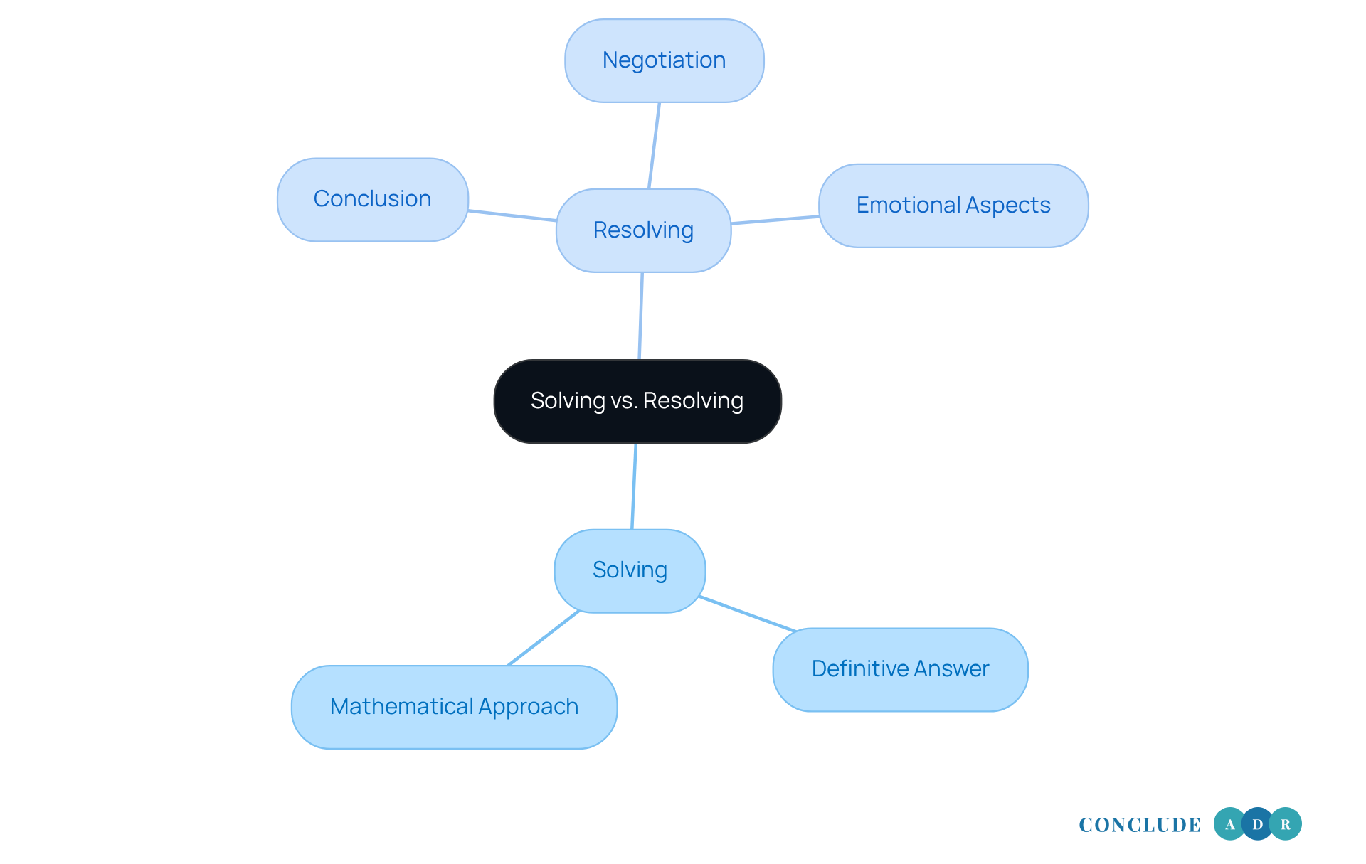 The central node represents the main topic. Each branch explains a different aspect of 'solving' and 'resolving'. The sub-nodes provide further details about each concept, helping you understand their differences and importance in managing disputes.