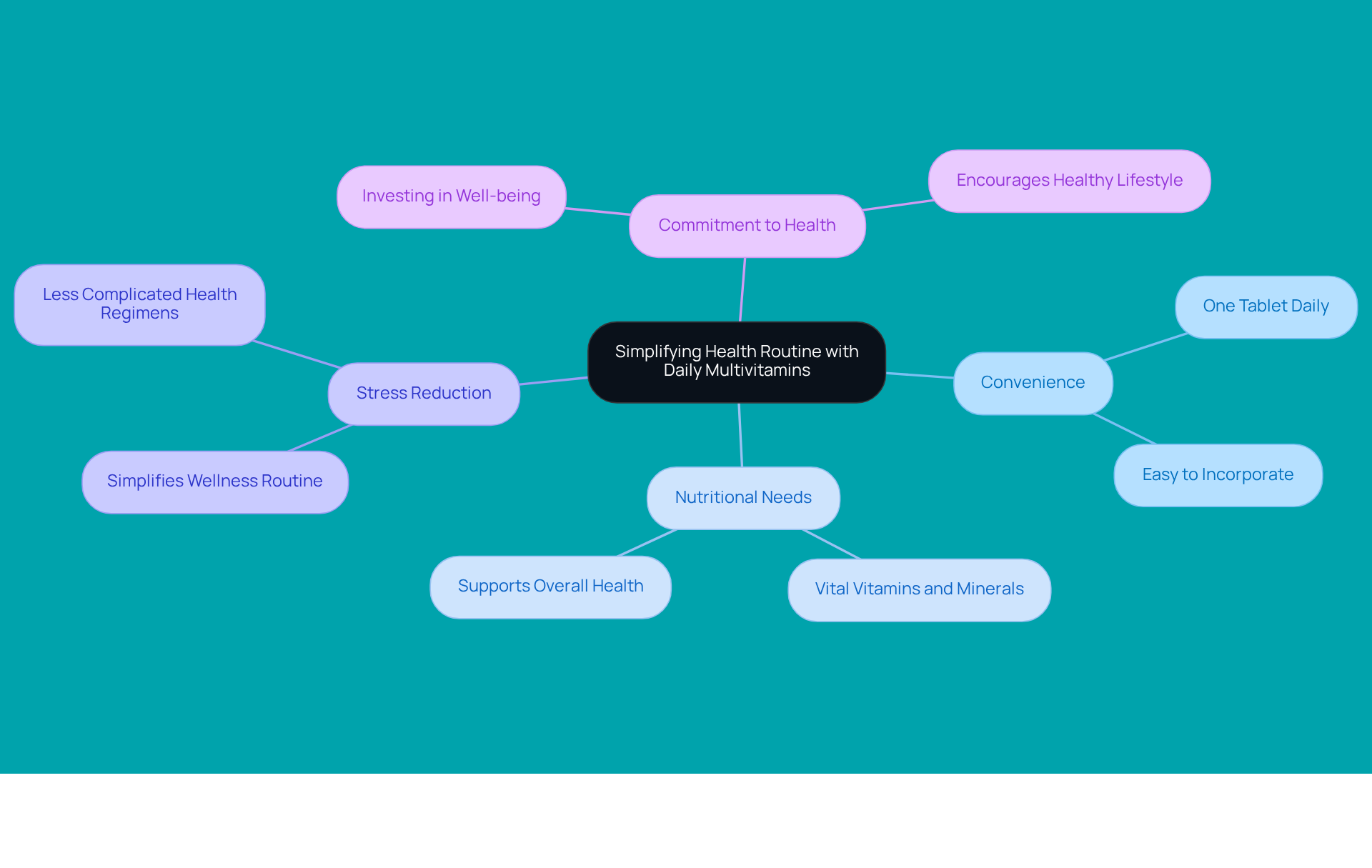 The central node represents the main idea of simplifying your health routine. The branches show how daily multivitamins offer various benefits, making it easier to maintain wellness in a busy life.