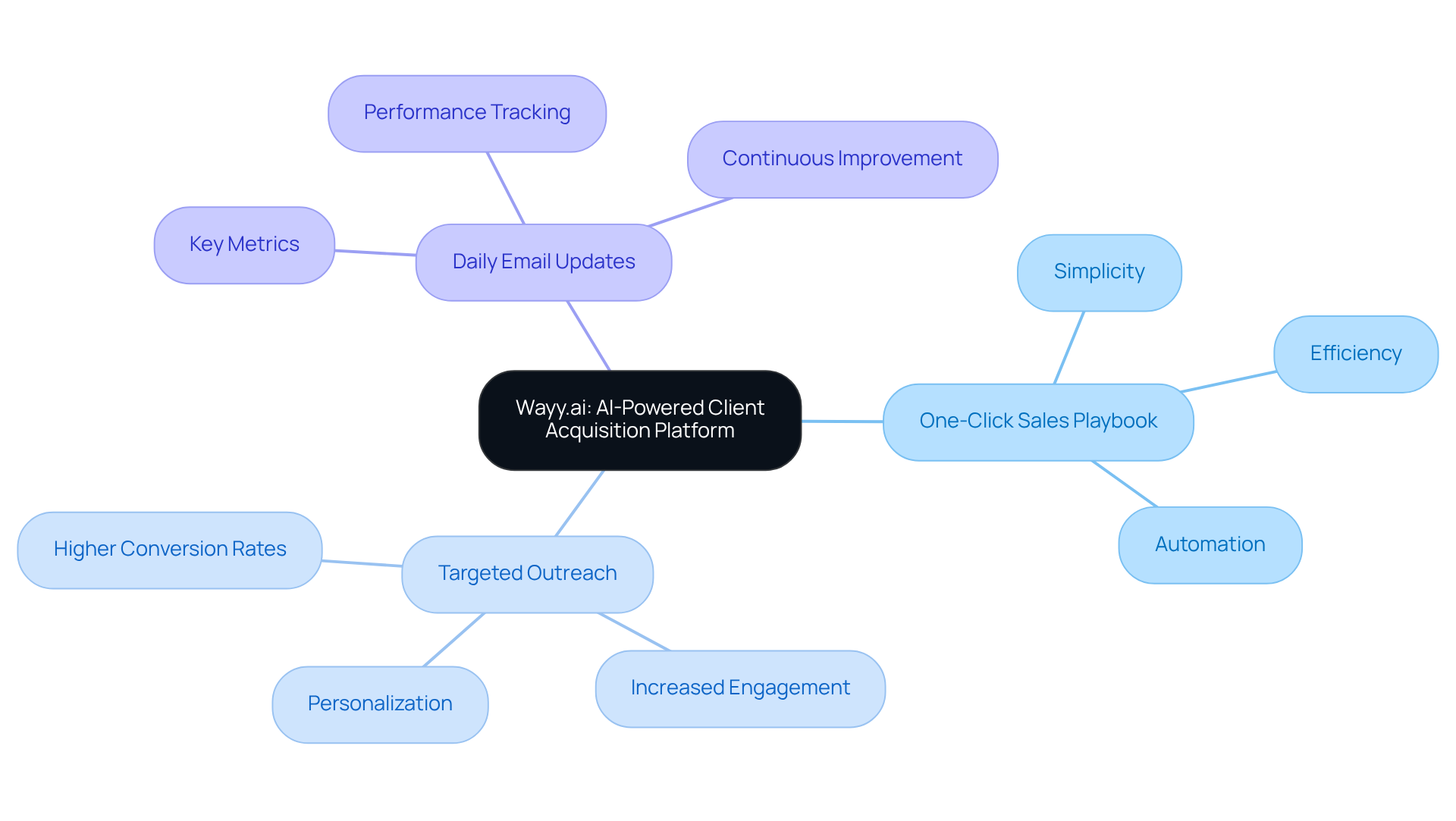The center shows the main platform, and the branches represent key features. Each branch explains how Wayy.ai helps small enterprises streamline their outreach and grow their business.