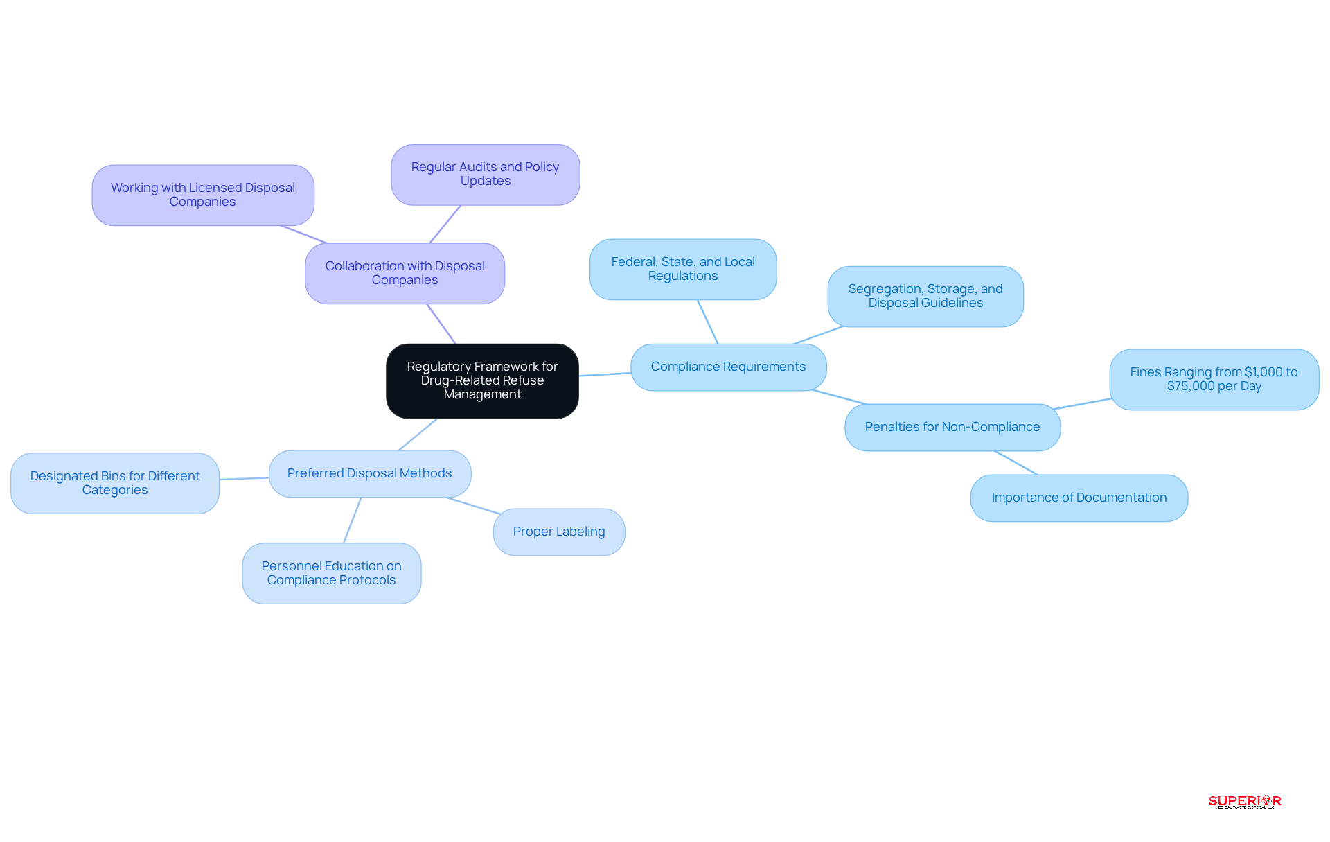 Start at the center with the main regulatory framework, then explore the branches to see compliance requirements, preferred disposal methods, and the importance of working with licensed disposal companies. Start at the center with the main regulatory framework, then explore the branches to see compliance requirements, preferred disposal methods, and the importance of working with licensed disposal companies.