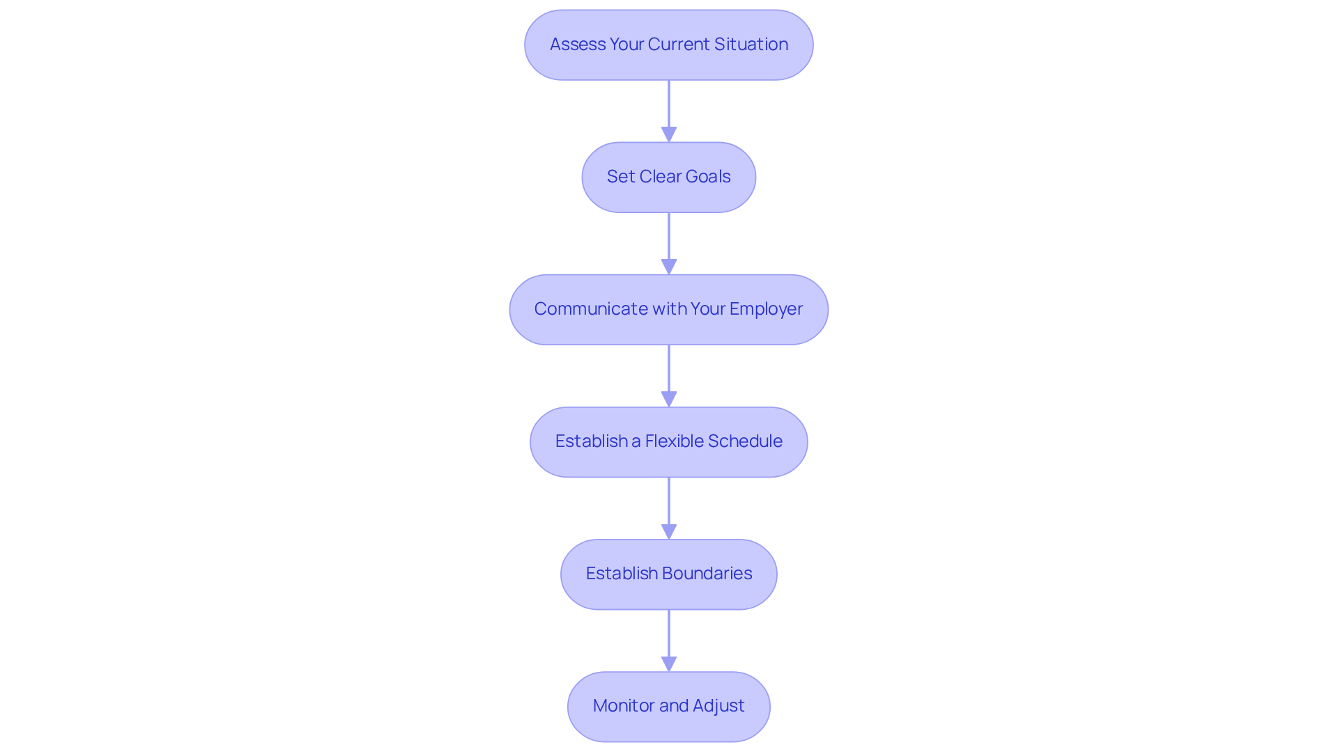 Each box represents a step in the process of adopting Flexilytes. Follow the arrows to see how each step leads to the next, helping you achieve a better work-life balance.