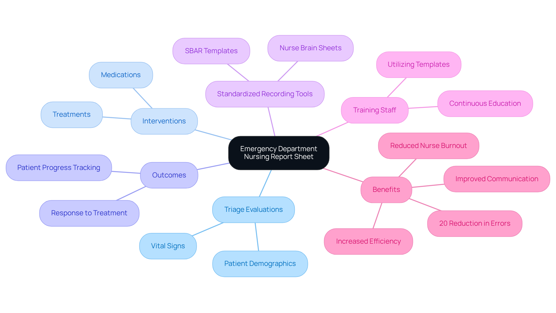 The central node represents the nursing report sheet, and the branches show the various sections and benefits. Each branch highlights how these elements work together to improve patient care and reduce errors.