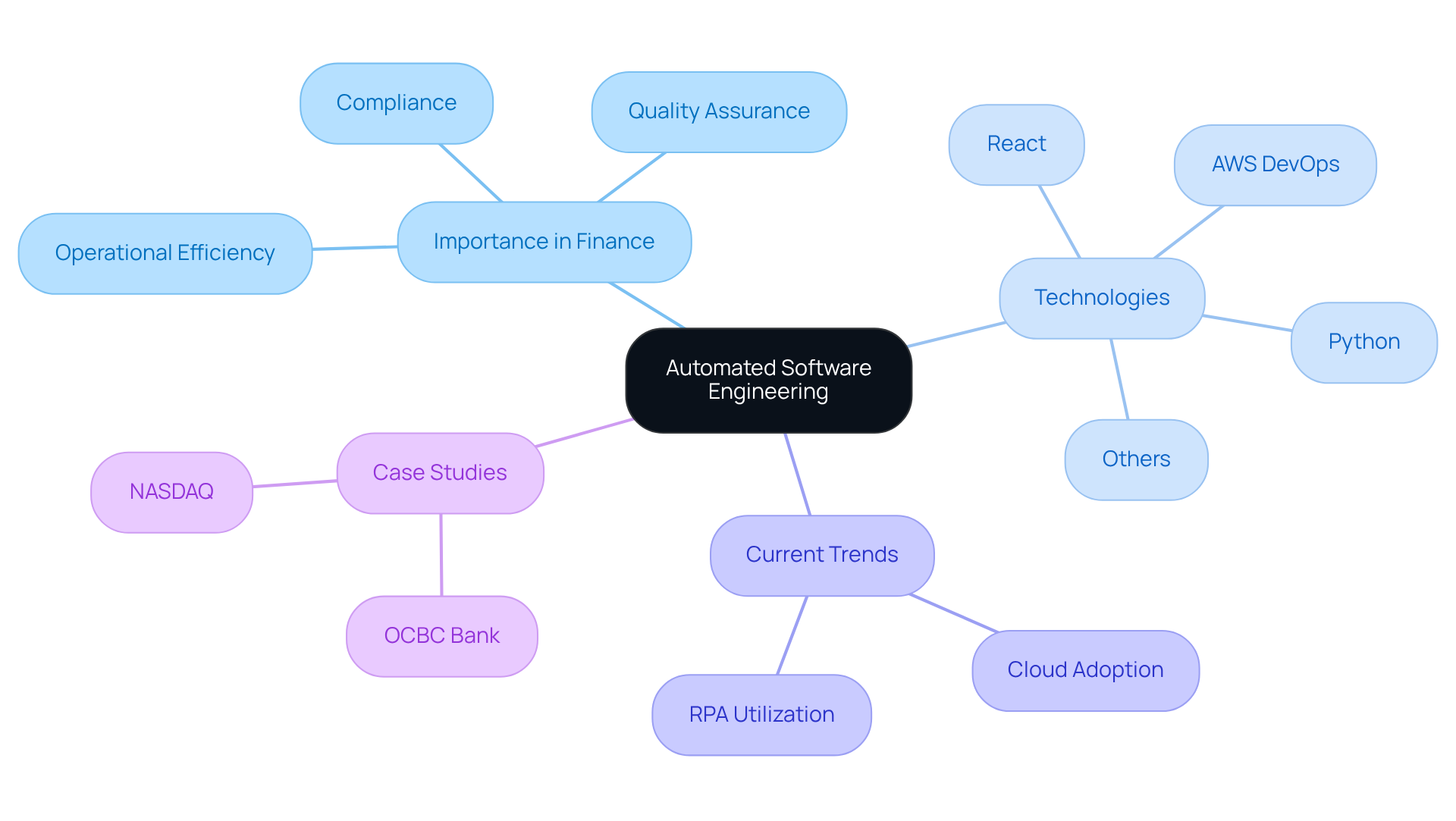 This mindmap starts with the central idea of automated software engineering. Each branch represents a key aspect: its importance in finance, the technologies involved, current trends, and real-world case studies. Follow the branches to explore how automation is reshaping the software development landscape. This mindmap starts with the central idea of automated software engineering. Each branch represents a key aspect: its importance in finance, the technologies involved, current trends, and real-world case studies. Follow the branches to explore how automation is reshaping the software development landscape.