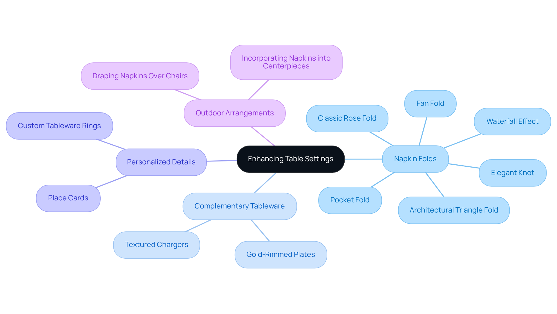 Start at the center with the main idea of enhancing table settings, then follow the branches to explore different techniques and ideas that contribute to a beautiful dining experience.