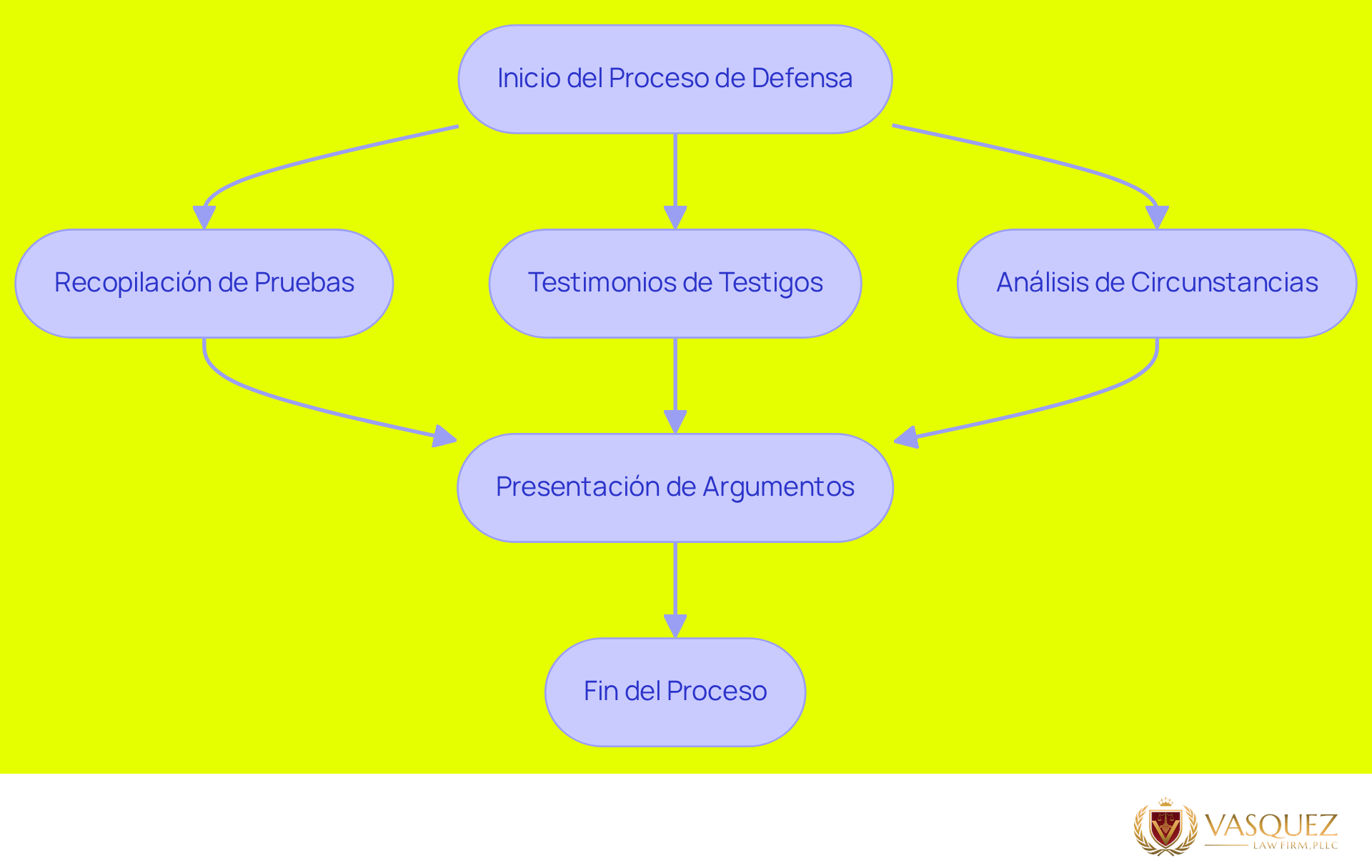 Cada paso en el diagrama representa una parte del proceso de defensa. Sigue las flechas para ver cómo se desarrolla la defensa legal desde el inicio hasta la presentación de argumentos. Cada paso en el diagrama representa una parte del proceso de defensa. Sigue las flechas para ver cómo se desarrolla la defensa legal desde el inicio hasta la presentación de argumentos.
