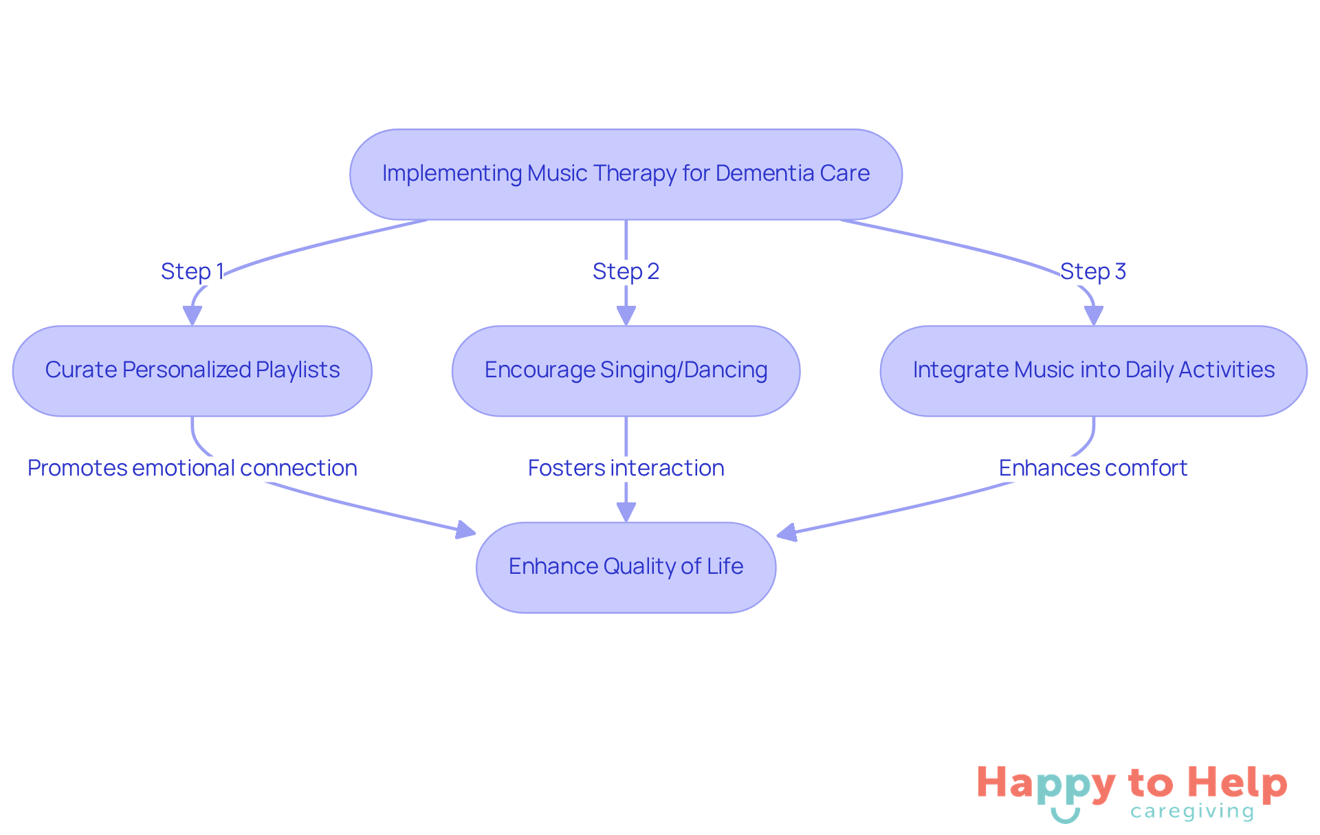 Follow the arrows to see how caregivers can use music therapy to enhance the quality of life for individuals with dementia. Each step shows a practical action to take.