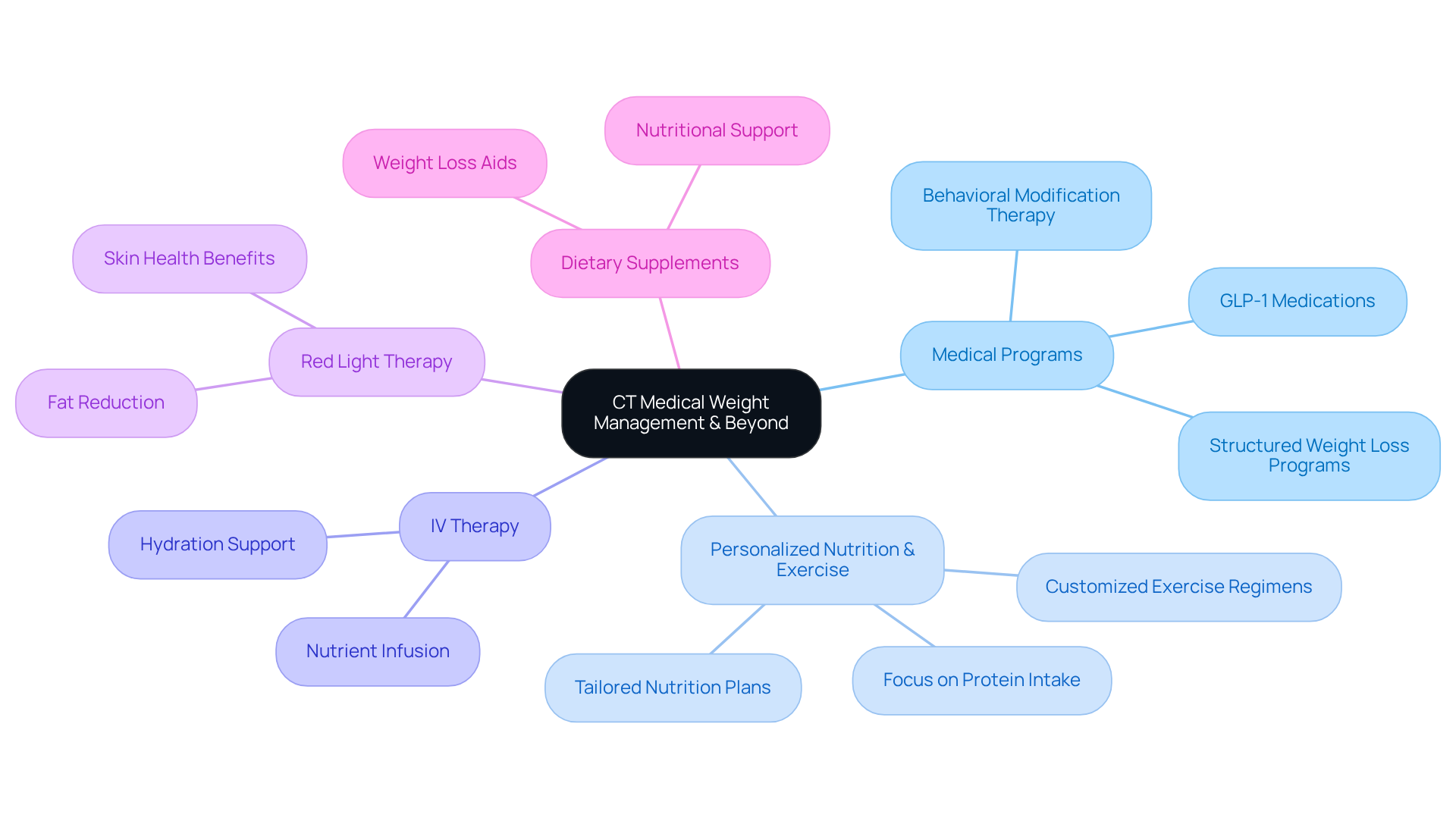 This mindmap illustrates the various services offered by CT Medical Weight Management & Beyond. Start at the center with the clinic's name, then explore each branch to see the different types of support available for weight loss. Each color-coded branch represents a specific service, helping you understand how they all contribute to a holistic approach to weight management.
