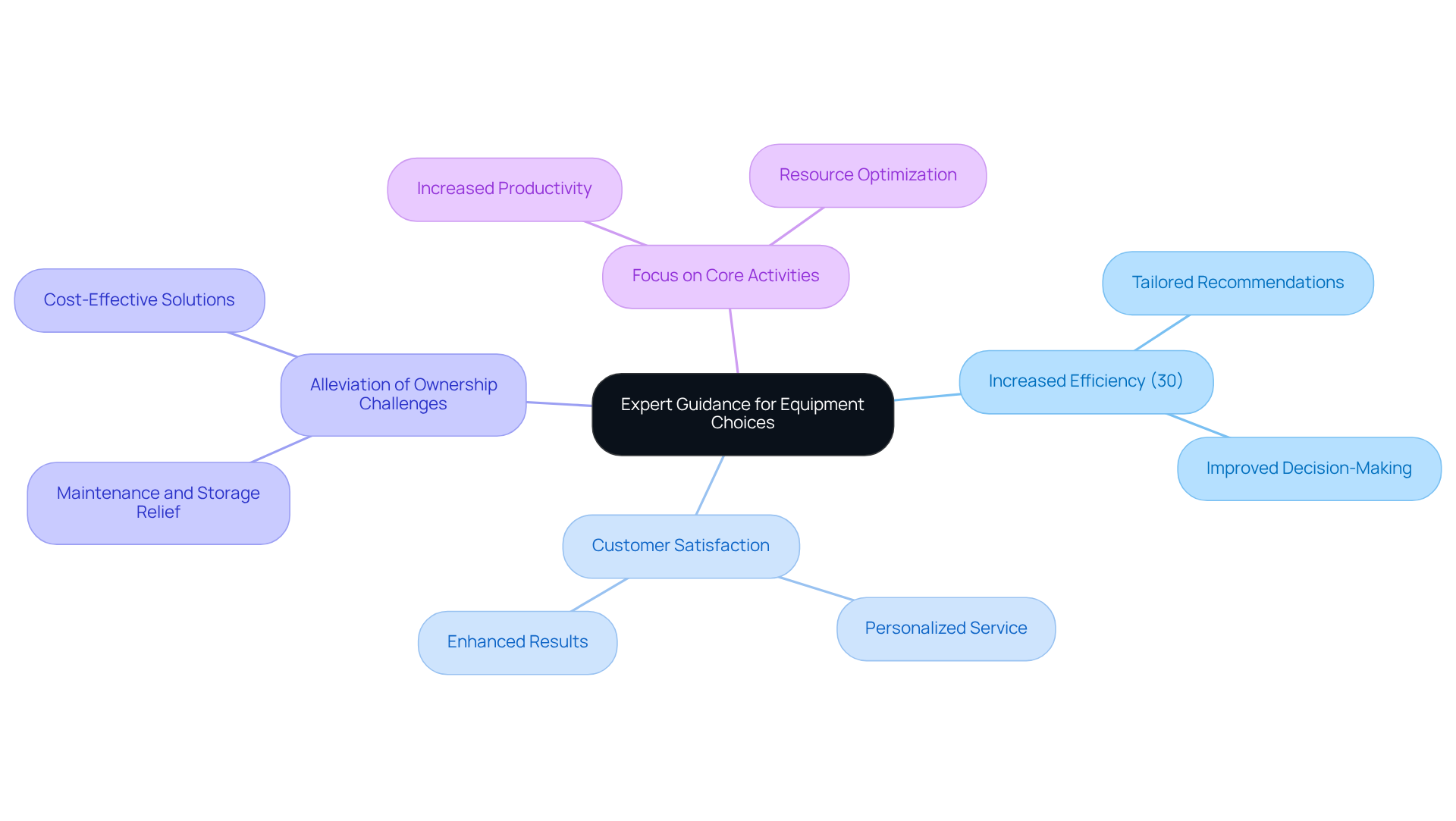 The center represents the main idea of expert guidance, while the branches show how it leads to various benefits. Each branch highlights a specific advantage, helping you understand the overall impact of informed equipment choices.
