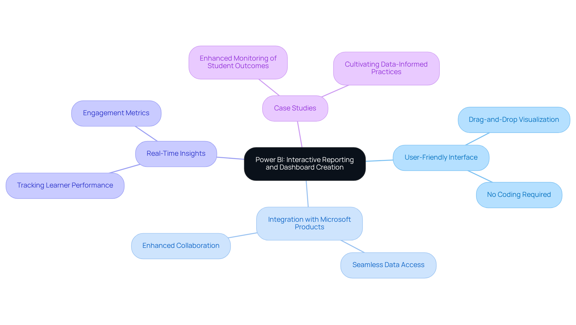 The central node represents Power BI, while the branches illustrate its key features and benefits for educators. Each branch connects to specific aspects, helping you see how they contribute to improved educational decision-making.