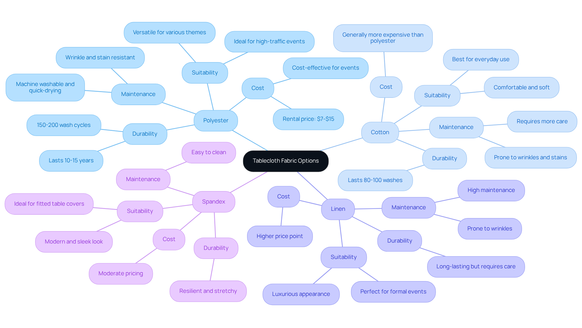 The central node represents the main topic, while each branch shows a different fabric type. Follow the branches to see the pros and cons of each option, helping you decide which fabric best fits your event.
