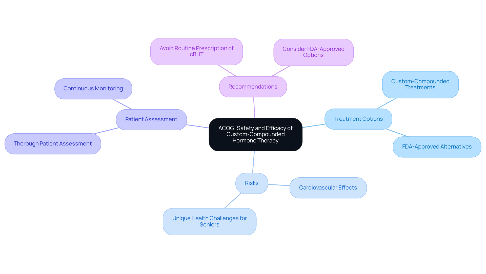 The central node represents the main topic, while the branches show related areas of concern and information. Each color-coded branch helps you see how different aspects of hormone therapy connect to the overall safety and efficacy discussion. The central node represents the main topic, while the branches show related areas of concern and information. Each color-coded branch helps you see how different aspects of hormone therapy connect to the overall safety and efficacy discussion.