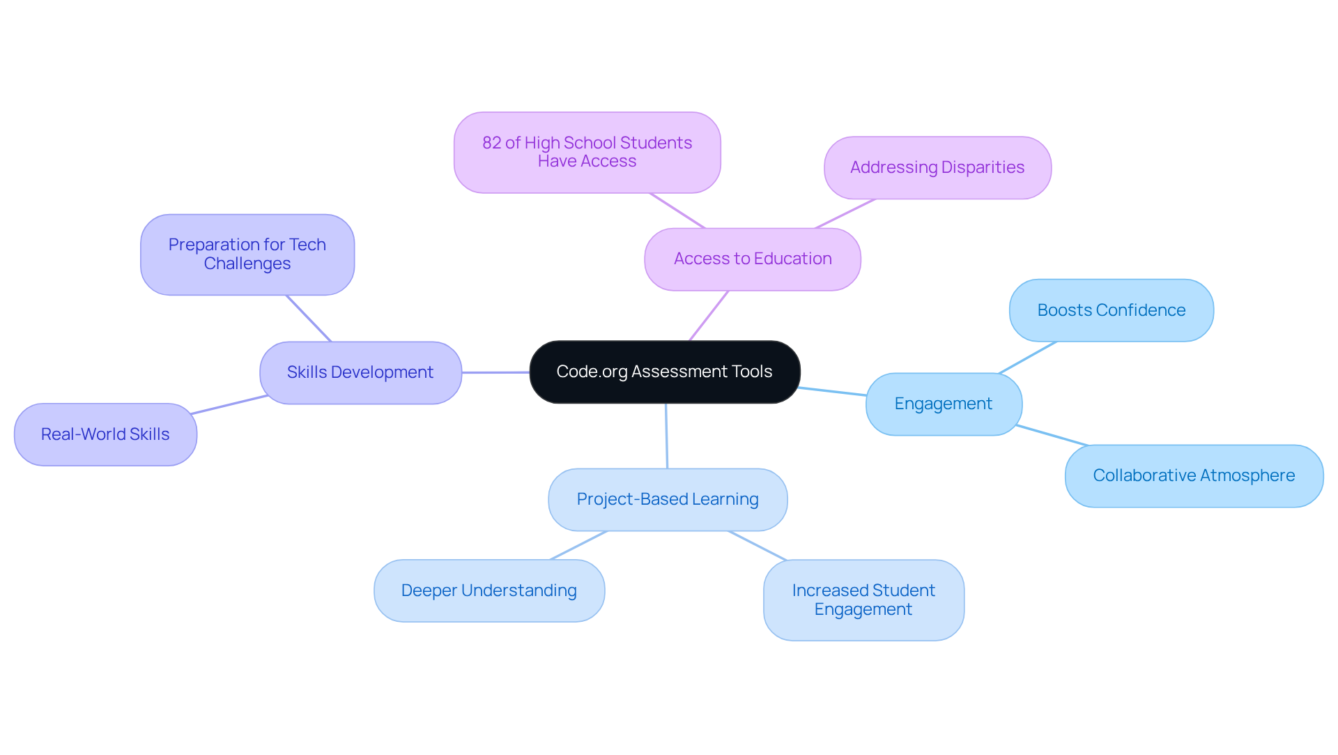 The central node represents Code.org's tools, while the branches show how they influence various aspects of learning and access to computer science education. The central node represents Code.org's tools, while the branches show how they influence various aspects of learning and access to computer science education.