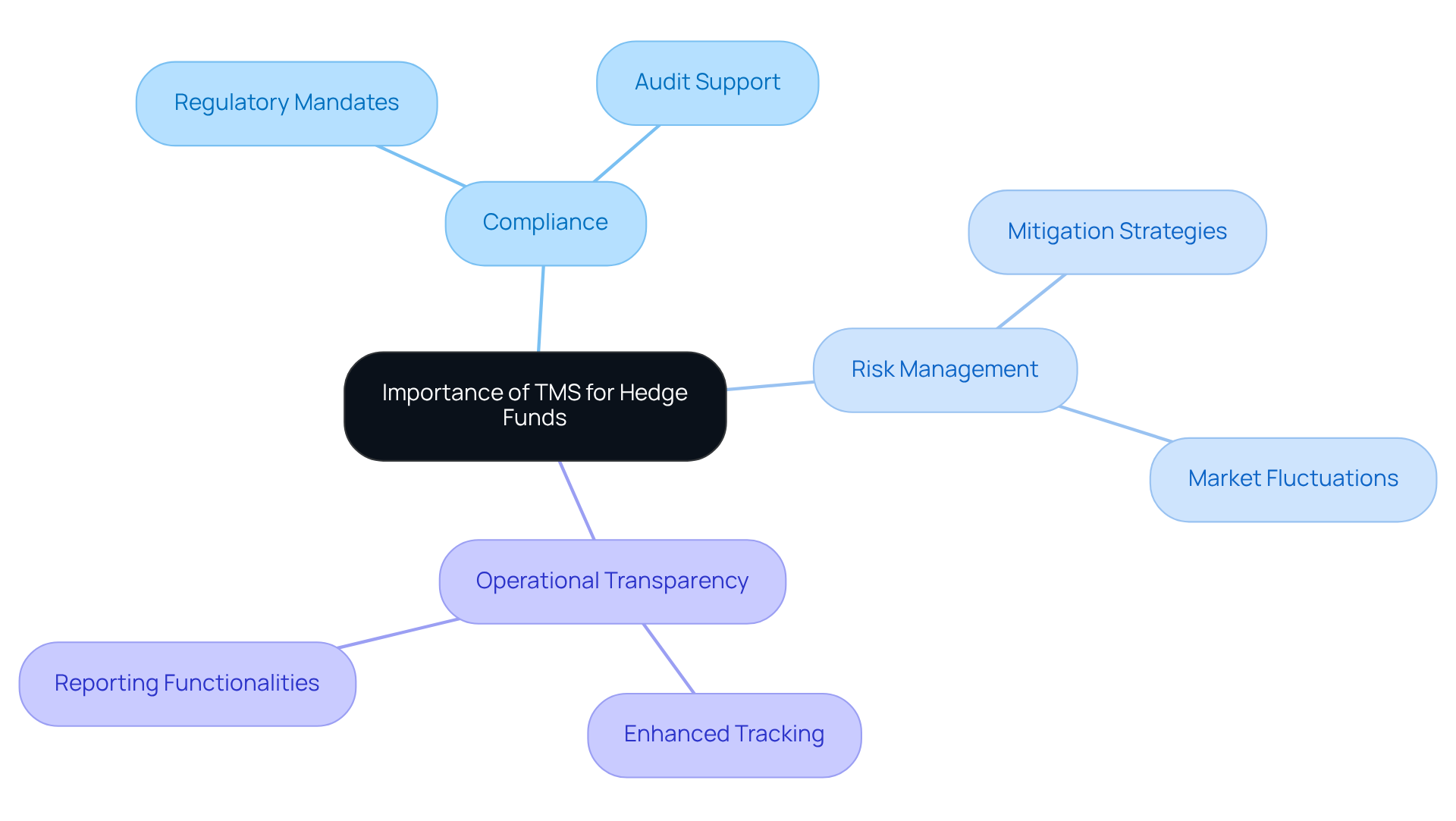 The central node represents the main topic, while the branches show how TMS impacts compliance, risk management, and operational transparency. Each sub-branch provides specific aspects related to these areas, helping you understand the multifaceted benefits of TMS.