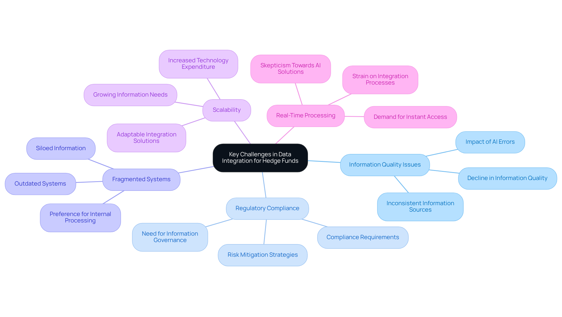 This mindmap illustrates the main challenges hedge funds face in integrating data. Each branch represents a specific challenge, and the sub-branches provide more details about each issue. Follow the branches to understand how these challenges relate to the overall theme of data integration.