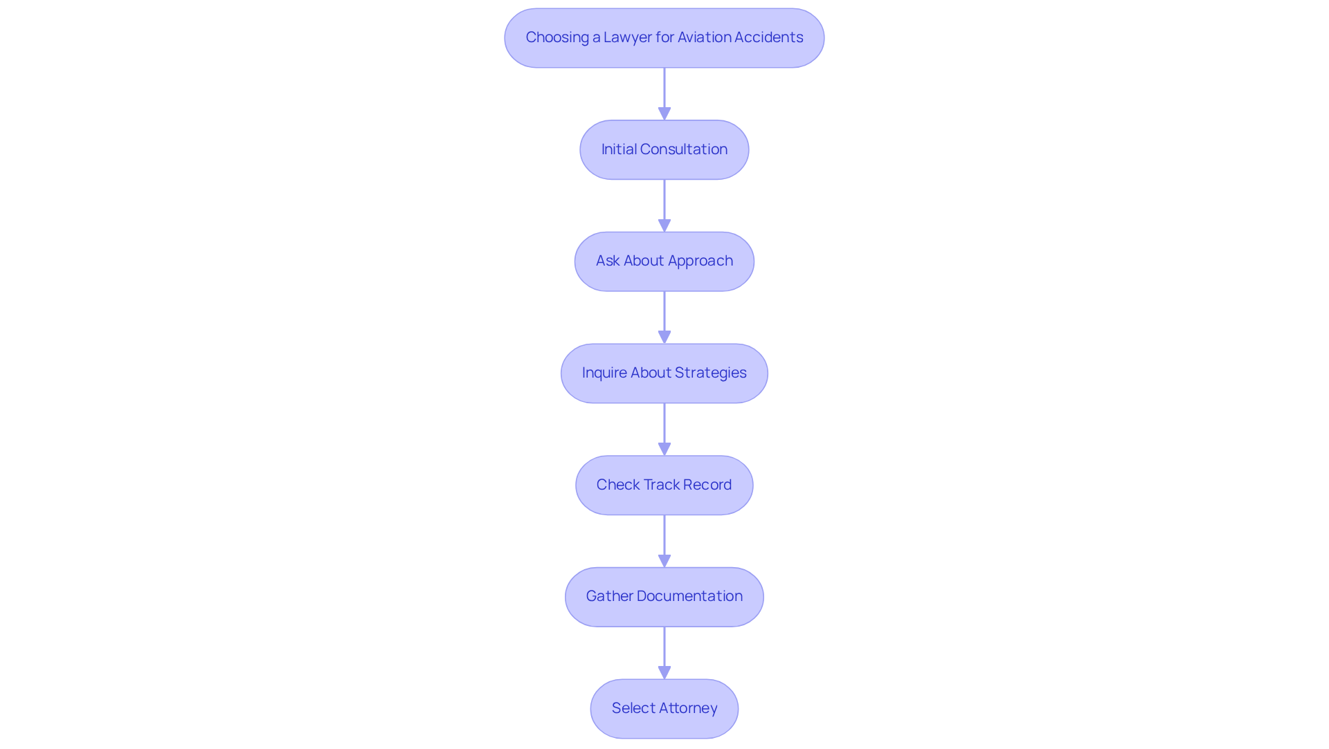 This flowchart guides you through the process of selecting a lawyer. Start at the top and follow the arrows to see each important step. Each box represents an action you should take to ensure you find a lawyer who will maximize your compensation and support you through your recovery.