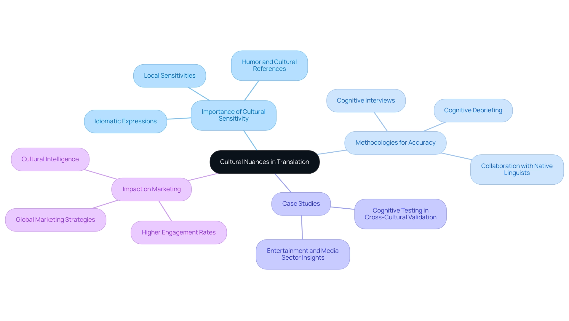 Each branch represents a key theme related to cultural nuances in translation, with colors differentiating the themes and sub-branches providing specific elements.