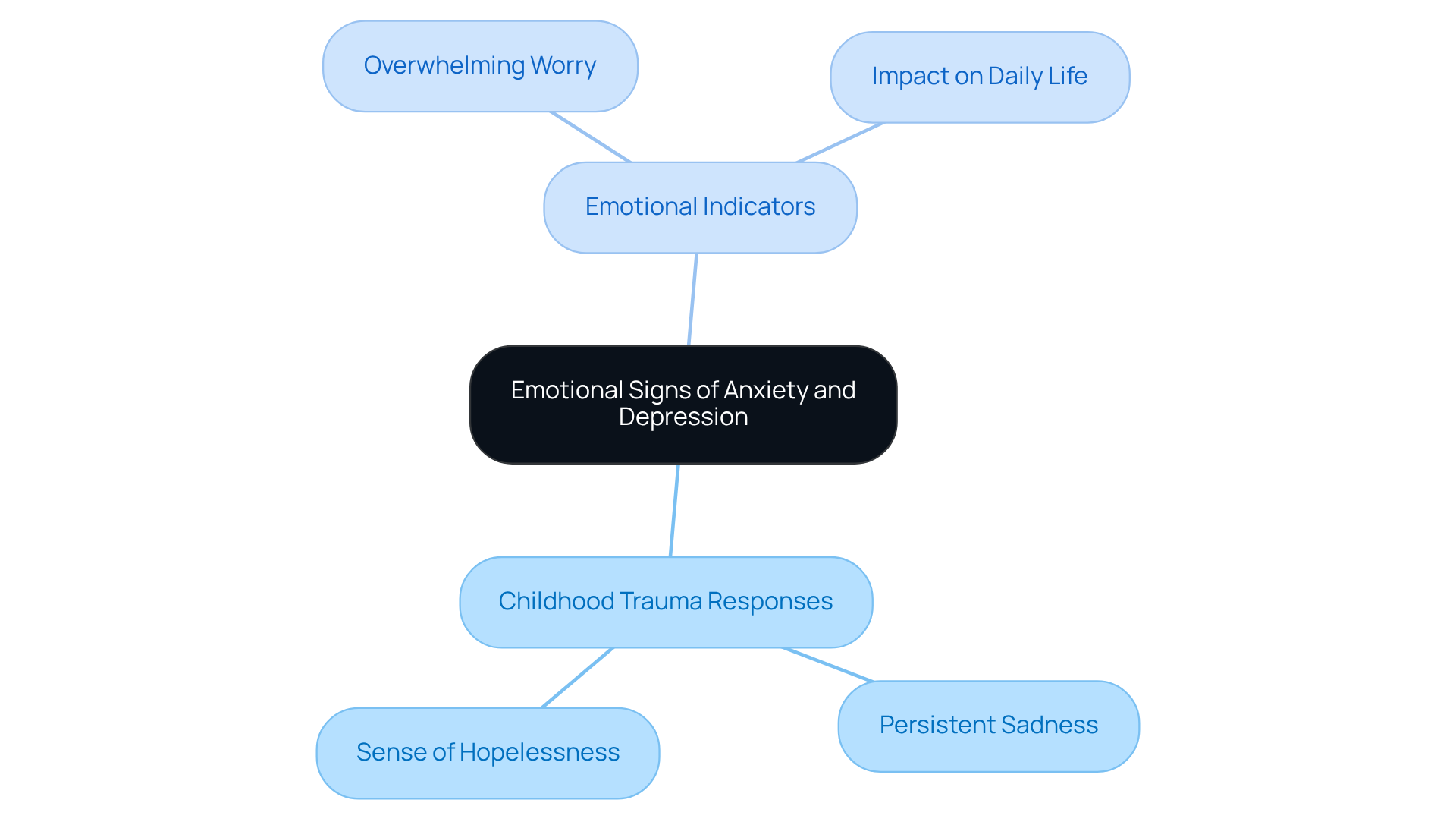 At the center is the main theme of emotional signs, branching out to show how experiences of childhood trauma can lead to various emotional responses. Each branch represents a different aspect of this relationship.