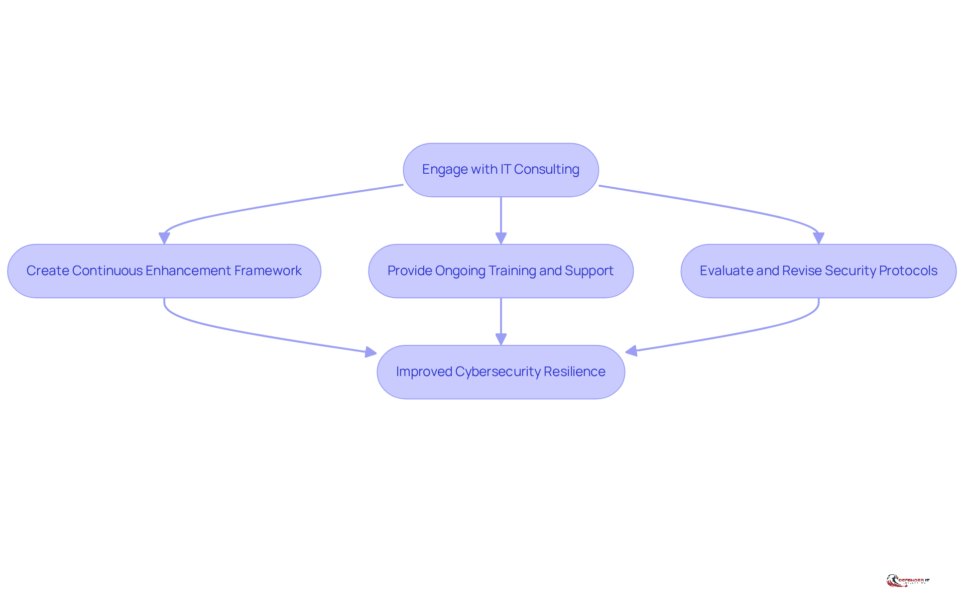 This flowchart shows how engaging with IT consulting leads to better cybersecurity. Each step represents a part of the process, from initial engagement to ongoing training and evaluation, ultimately resulting in stronger defenses against cyber threats. This flowchart shows how engaging with IT consulting leads to better cybersecurity. Each step represents a part of the process, from initial engagement to ongoing training and evaluation, ultimately resulting in stronger defenses against cyber threats.