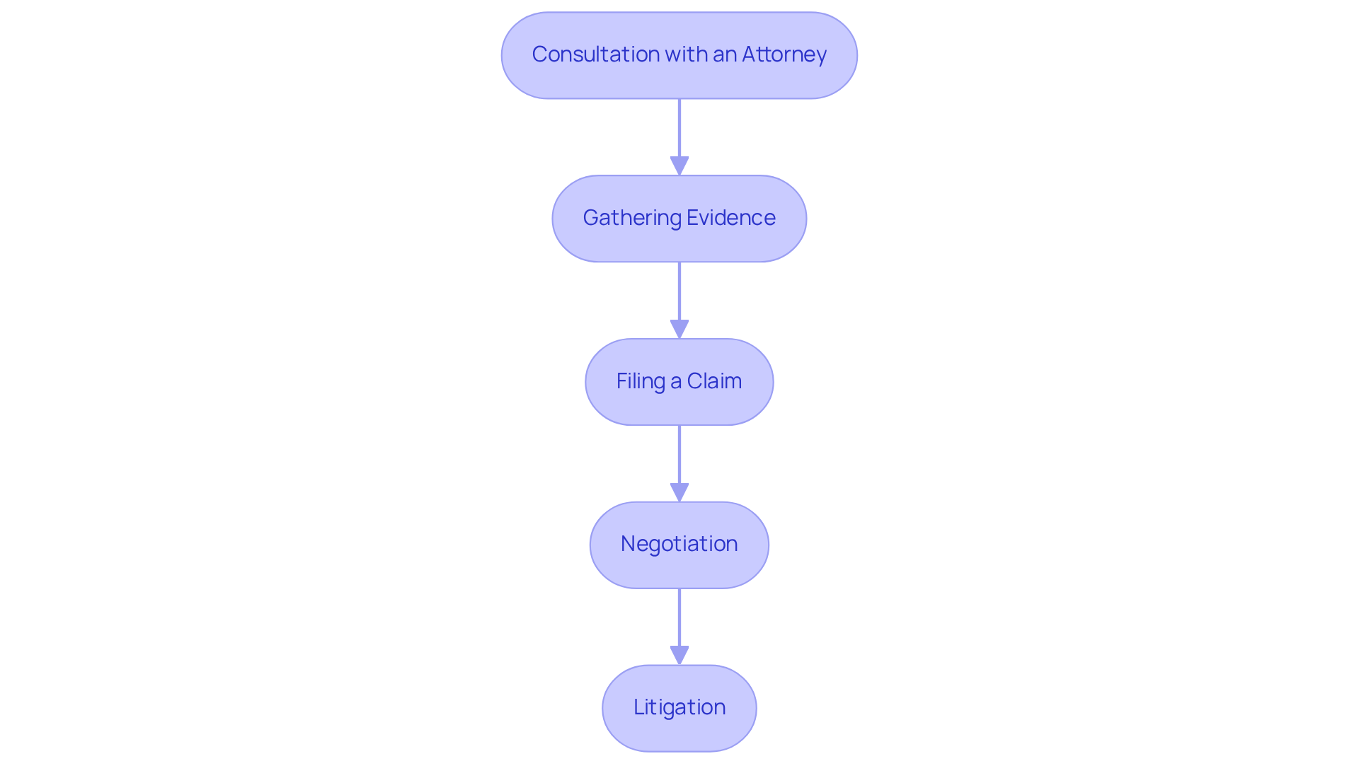 Each box represents a step in your journey toward compensation. Follow the arrows to see how each step connects and leads you closer to achieving your goals.