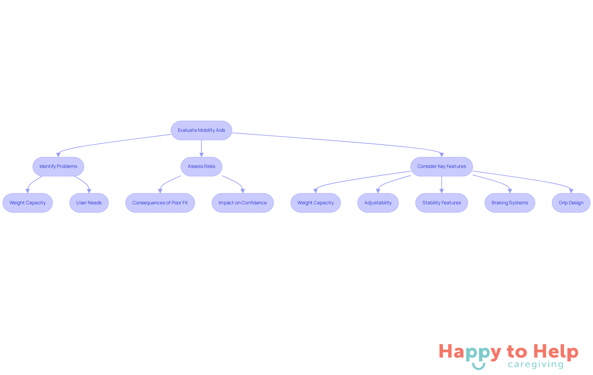 Follow the flow from evaluating mobility aids to identifying problems, assessing risks, and considering key features. Each step guides caregivers in making informed decisions to enhance safety and independence for elderly users.