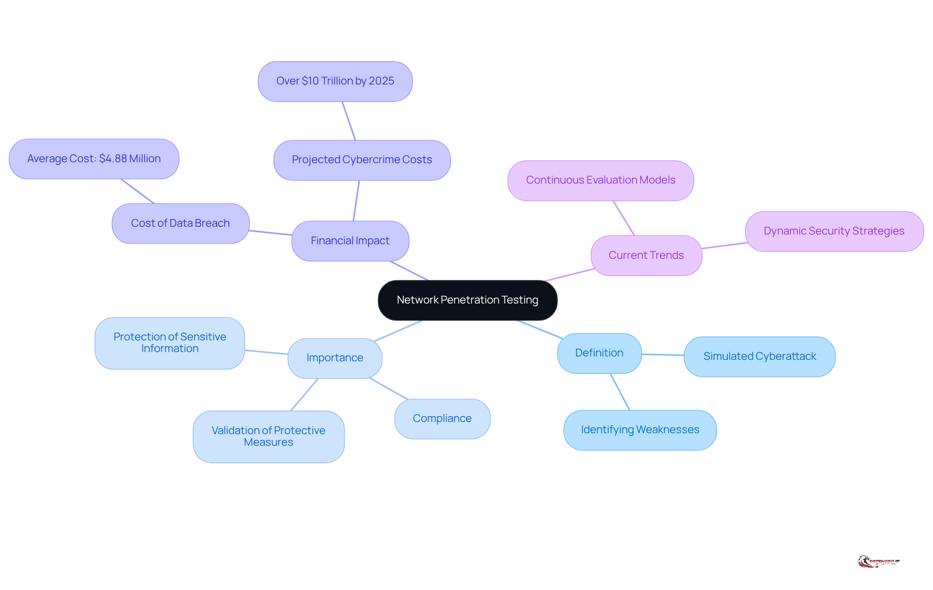 The central node represents the main topic, while the branches show different aspects of penetration testing. Each color-coded branch helps you understand how these elements connect to the overall importance of security assessments. The central node represents the main topic, while the branches show different aspects of penetration testing. Each color-coded branch helps you understand how these elements connect to the overall importance of security assessments.