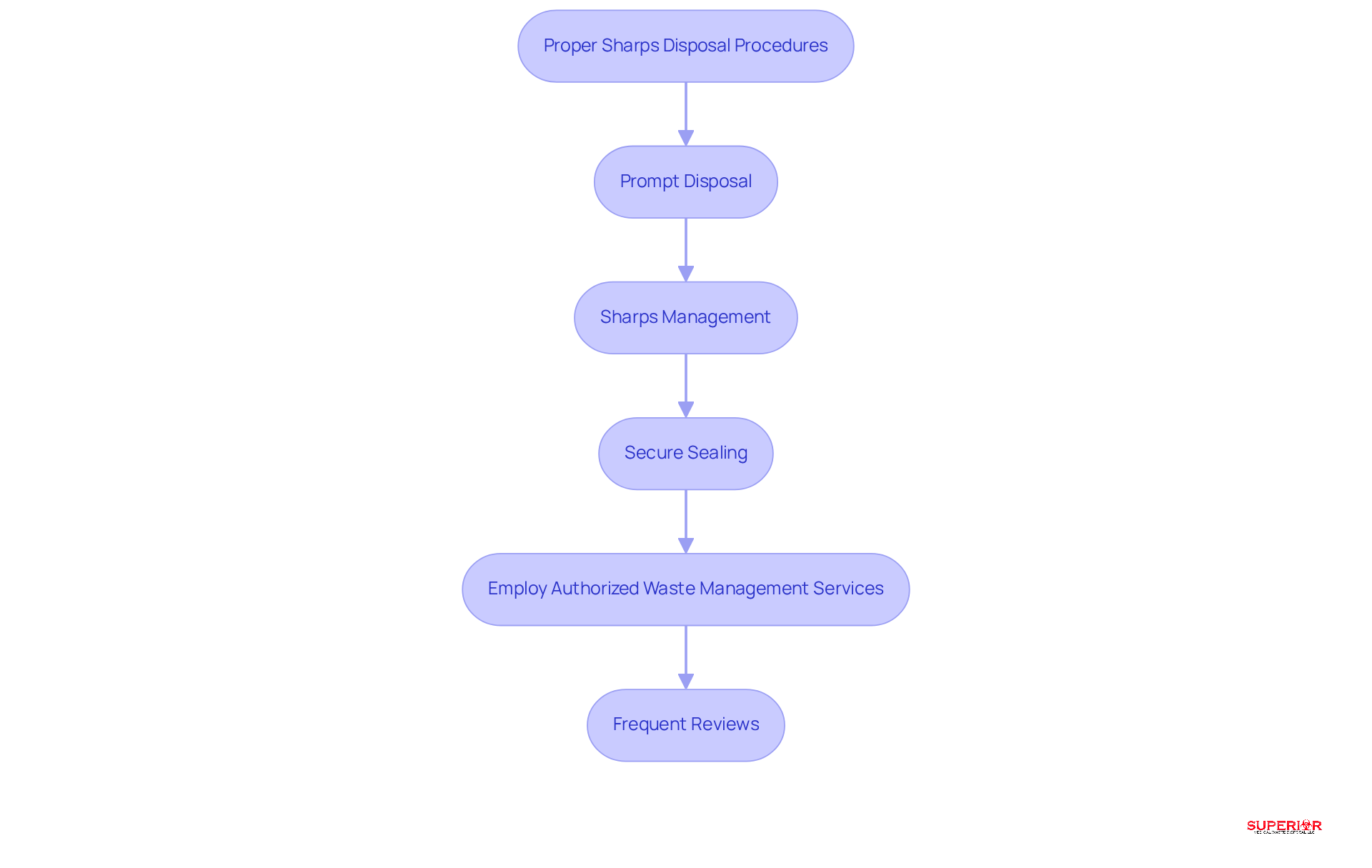 This flowchart outlines the steps for safely disposing of sharps. Each box represents a key action to take, and the arrows show the order in which to follow them. Start at the top and move down to ensure all procedures are completed correctly. This flowchart outlines the steps for safely disposing of sharps. Each box represents a key action to take, and the arrows show the order in which to follow them. Start at the top and move down to ensure all procedures are completed correctly.