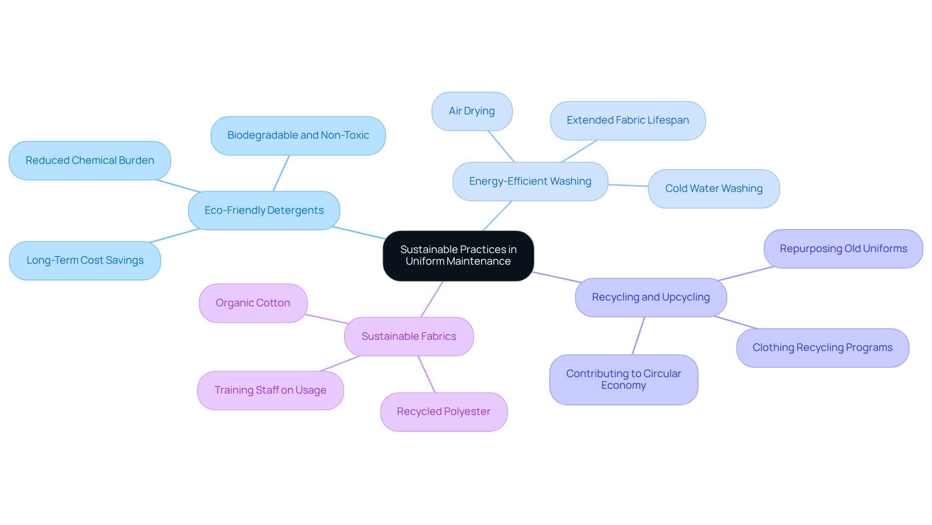 The center represents the main theme of sustainability in uniform maintenance, while the branches show specific practices that contribute to this goal. Each branch highlights a different area of focus, making it easy to see how they all connect to the overarching theme.