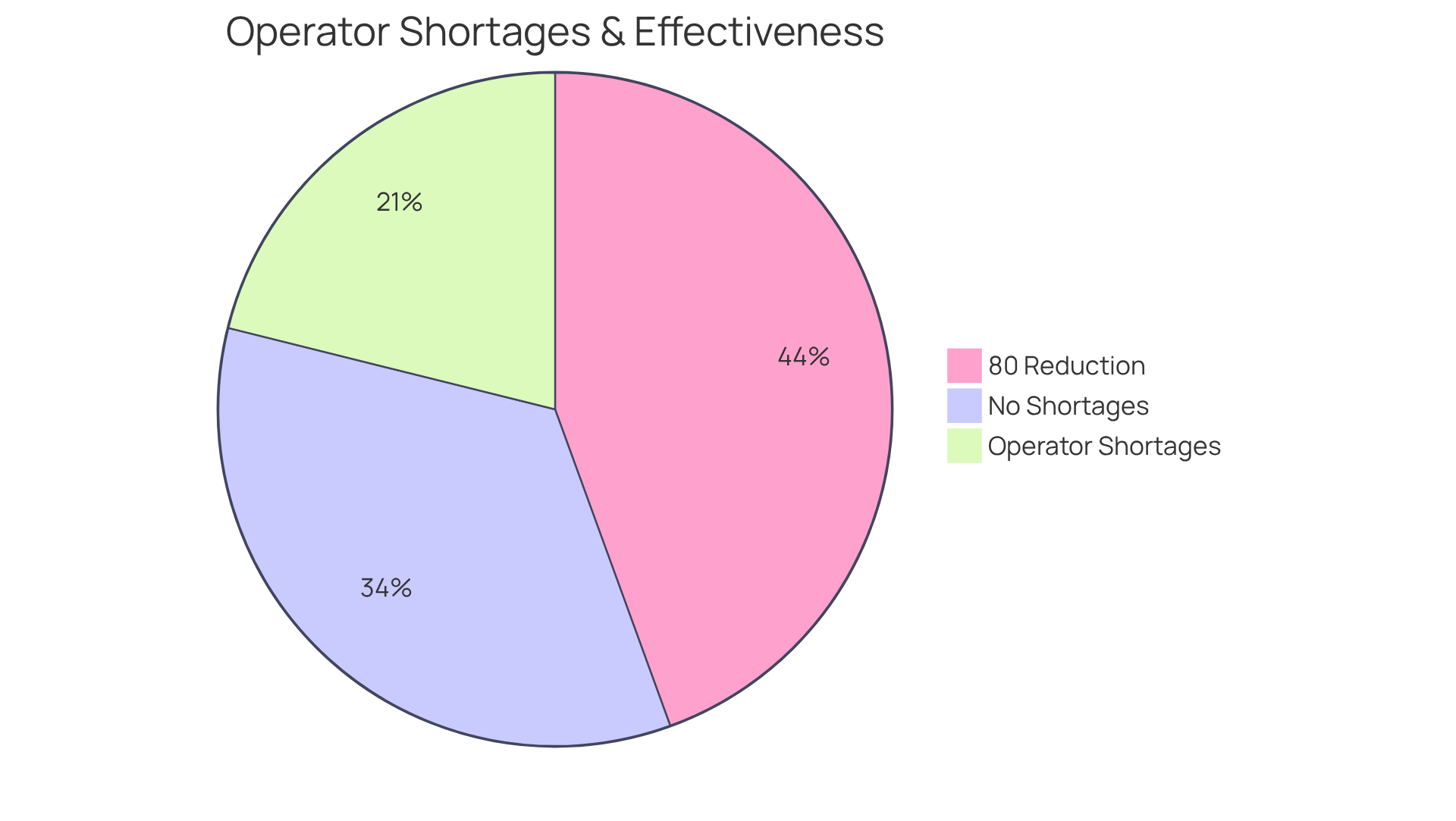 The first pie chart shows the percentage of respondents who face operator shortages versus those who do not. The second pie chart illustrates the effectiveness of advanced street sweeping technologies in reducing pollutants, with a significant portion showing an 80% reduction in total suspended solids. Each segment helps visualize the challenges and benefits associated with maintaining a cleaner urban environment.