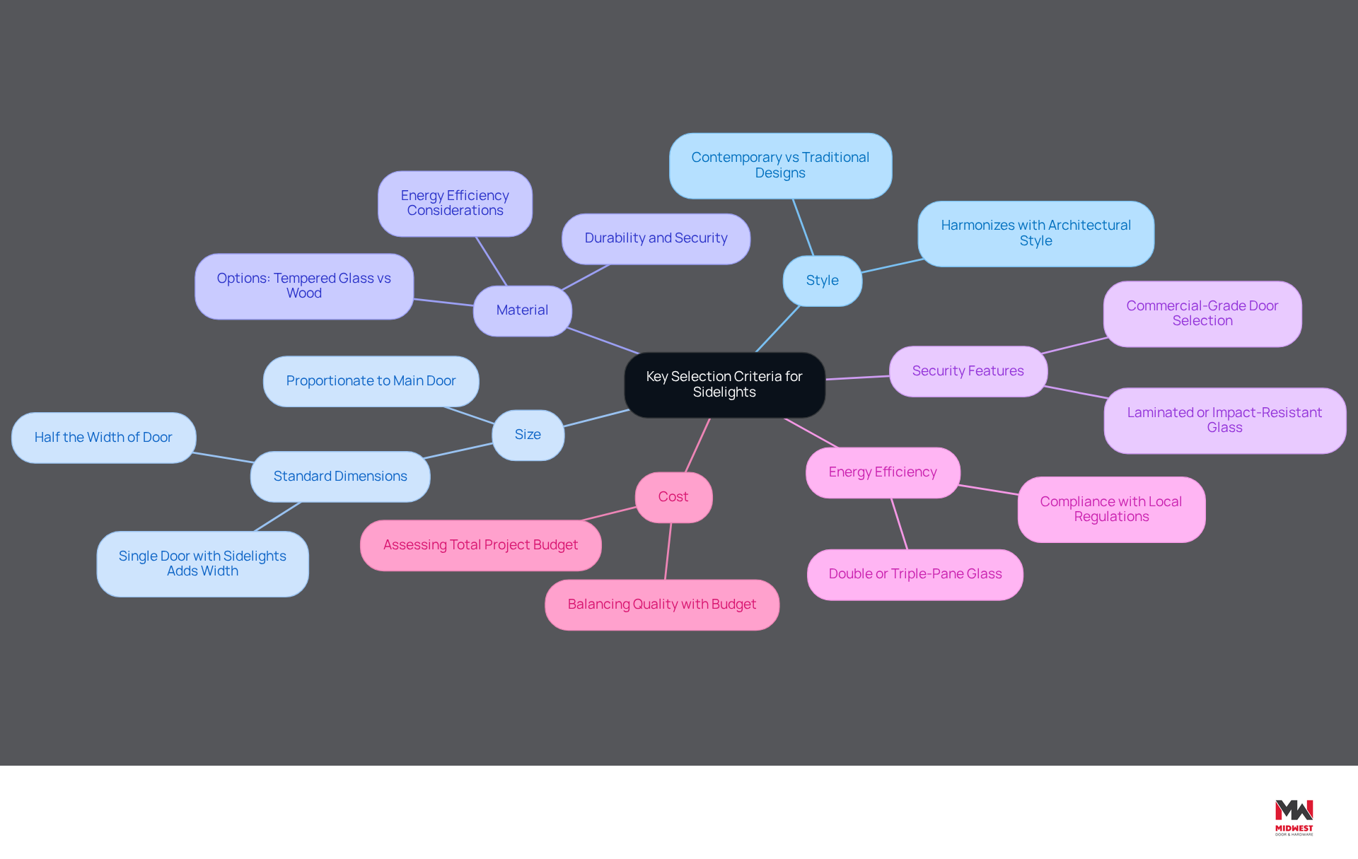 This mindmap starts with the main topic in the center and branches out to show the important factors to consider when selecting sidelights. Each branch represents a key criterion, and the sub-branches provide more details about what to think about for each one.