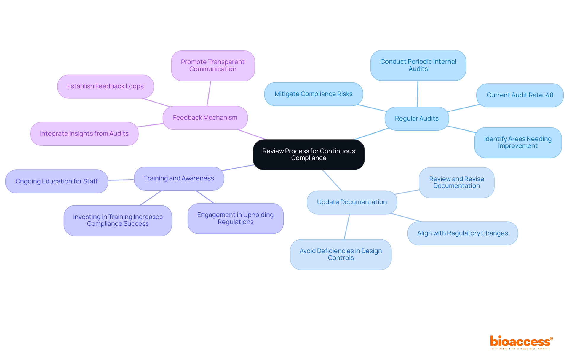 The central node represents the overall goal of ensuring compliance, with branches detailing the major components necessary for this effort. Each branch contains specific actions or considerations that contribute to successful compliance.