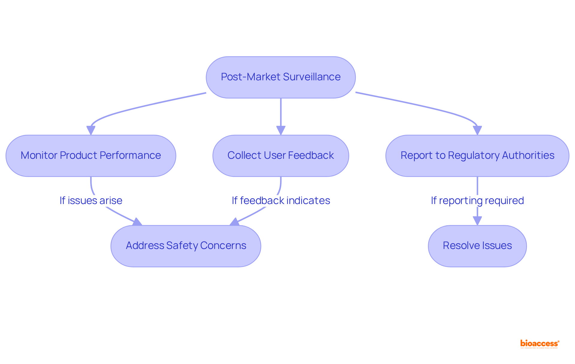 Follow the arrows to see the steps involved in ensuring product safety and compliance in the medical tech industry. Each box represents a critical action in the process.