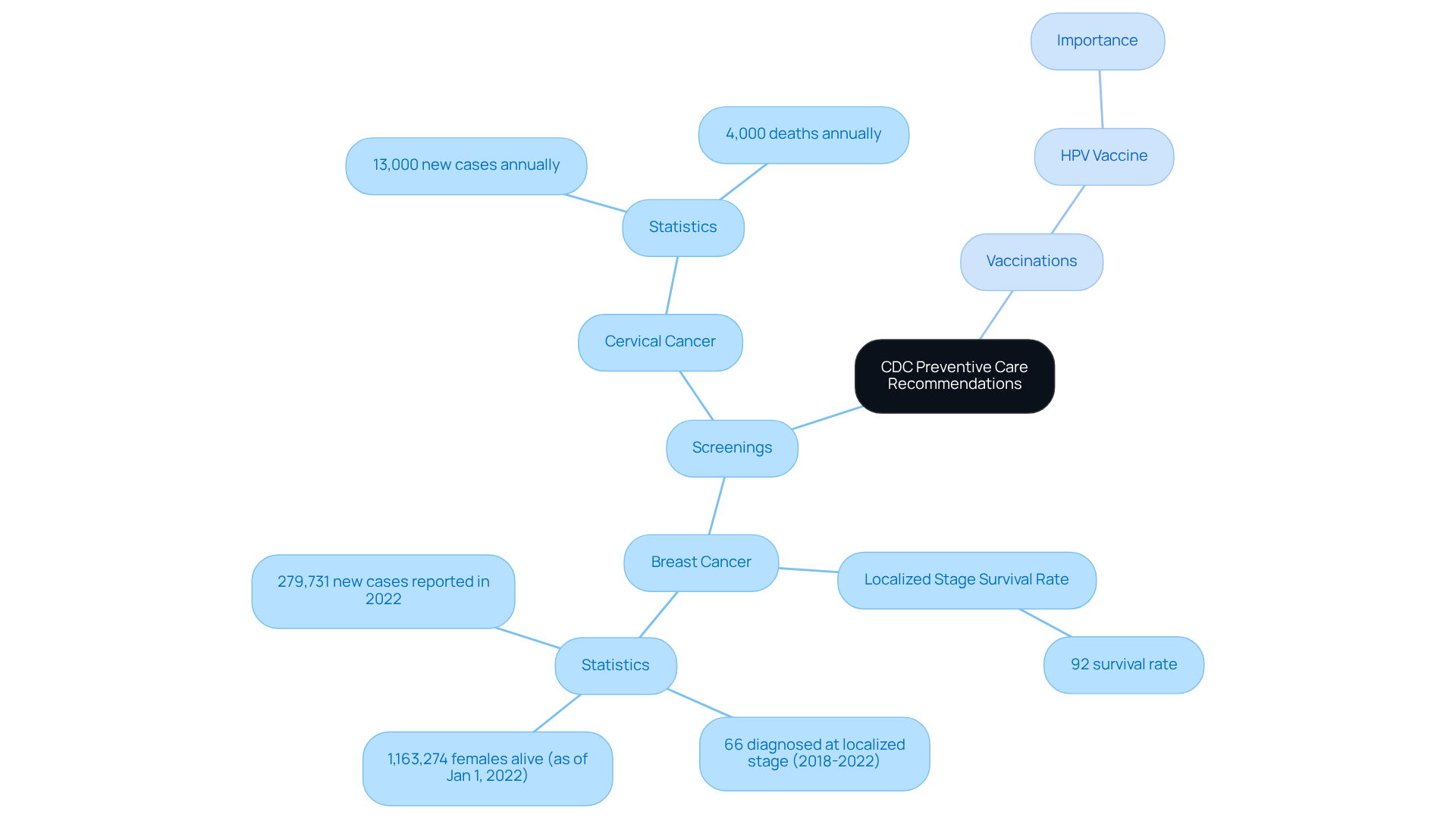 The central node represents the overall theme of preventive care, while branches show specific areas of focus. Each statistic highlights the importance of these measures in improving health outcomes.