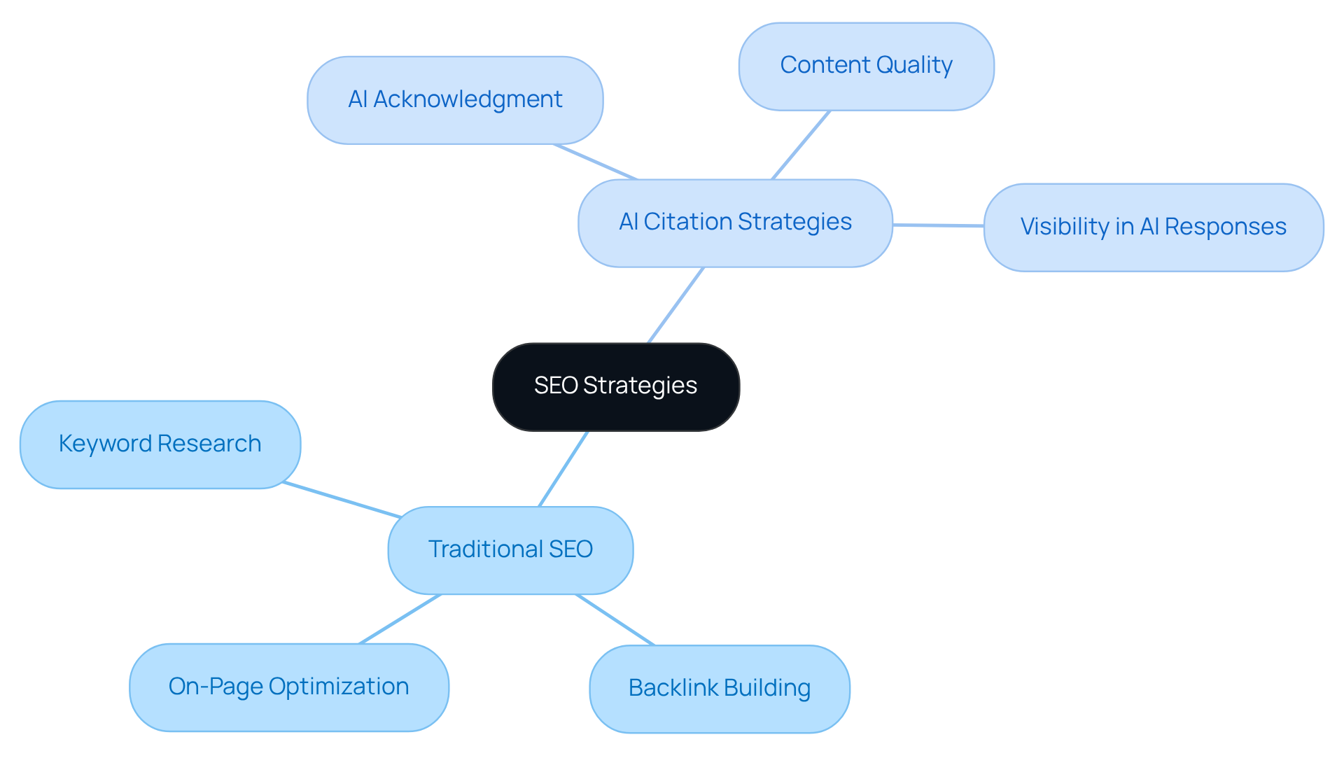 The central node represents the overall topic of SEO strategies. The branches show the two main approaches, with further details on their specific components. This layout helps you see how traditional methods differ from AI-focused strategies.
