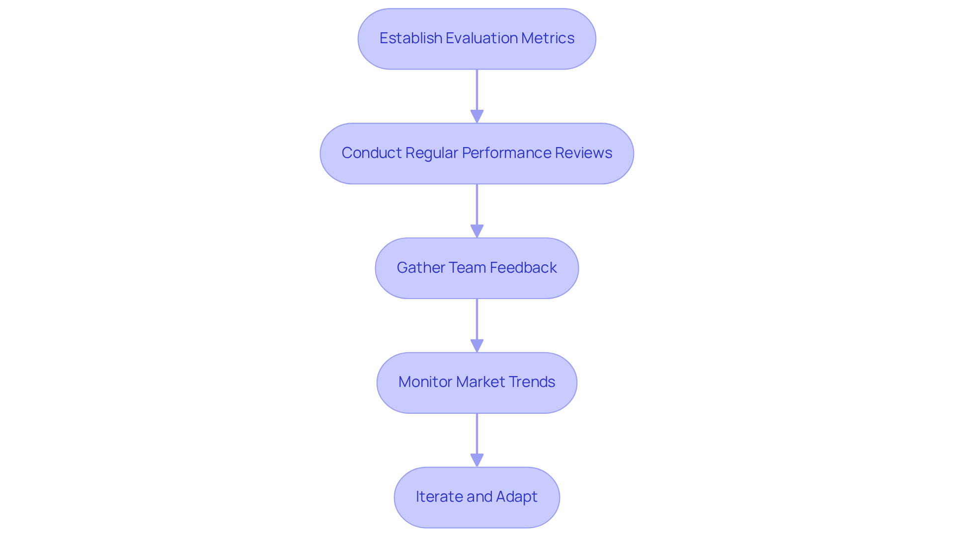Each box represents a key step in the evaluation process. Follow the arrows to see how each step builds on the previous one, leading to improved dataset effectiveness. Each box represents a key step in the evaluation process. Follow the arrows to see how each step builds on the previous one, leading to improved dataset effectiveness.