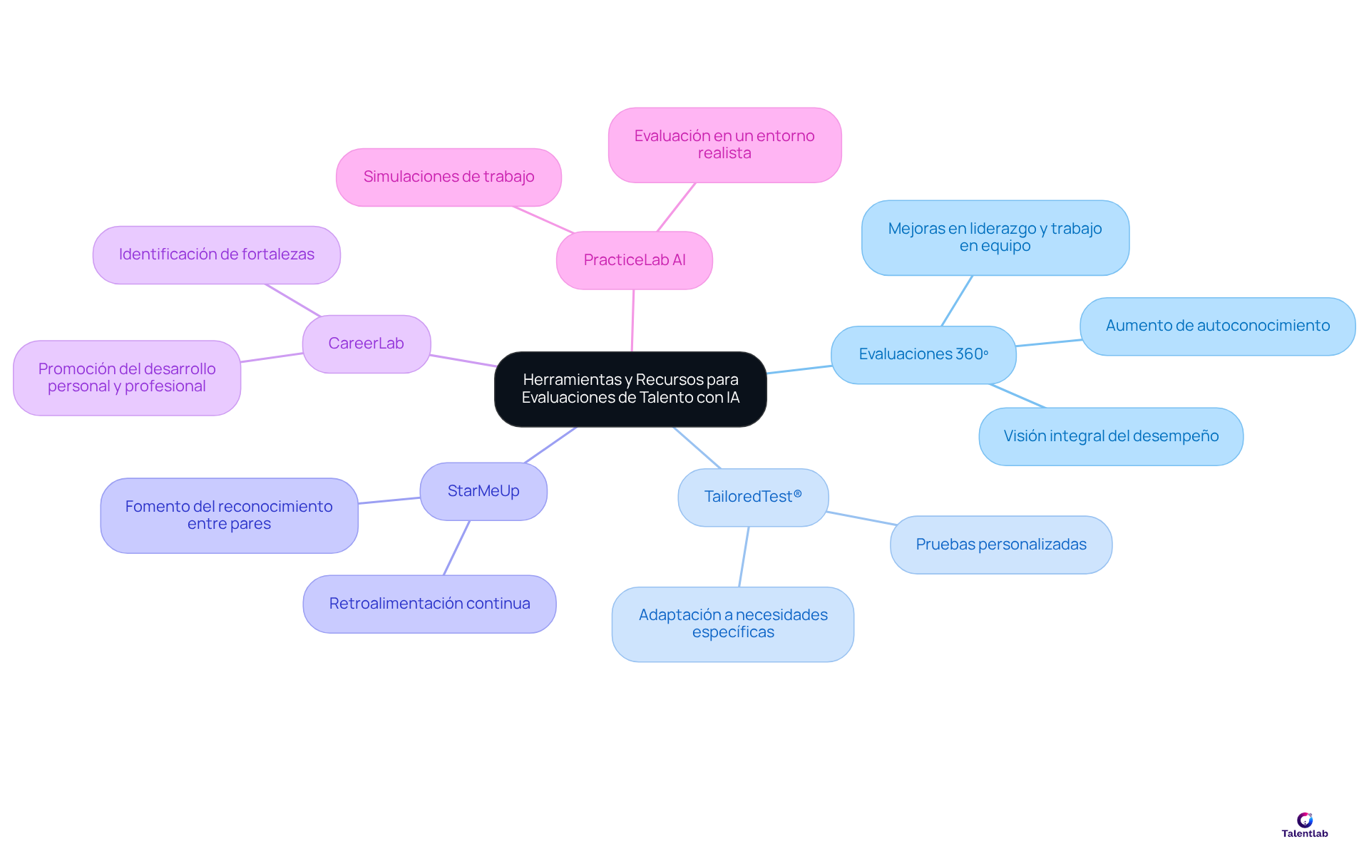 El nodo central representa el tema general, y cada rama muestra una herramienta específica. Las sub-ramas describen los beneficios de cada herramienta, ayudando a entender cómo contribuyen a la evaluación de talento.