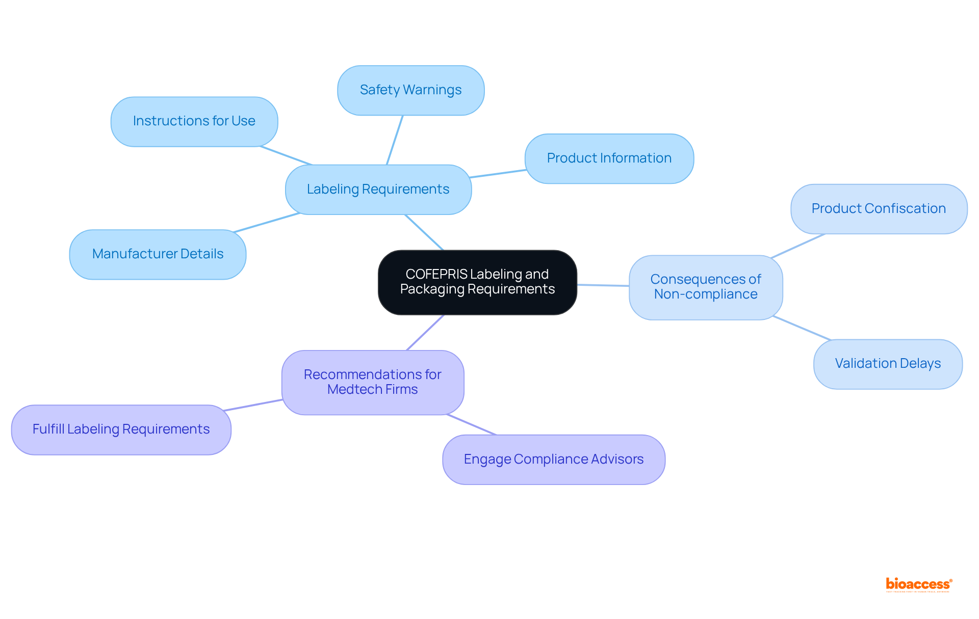 The central node represents the main topic. Each branch shows different aspects of COFEPRIS compliance, from specific labeling requirements to the importance of seeking advice for a smooth approval process.