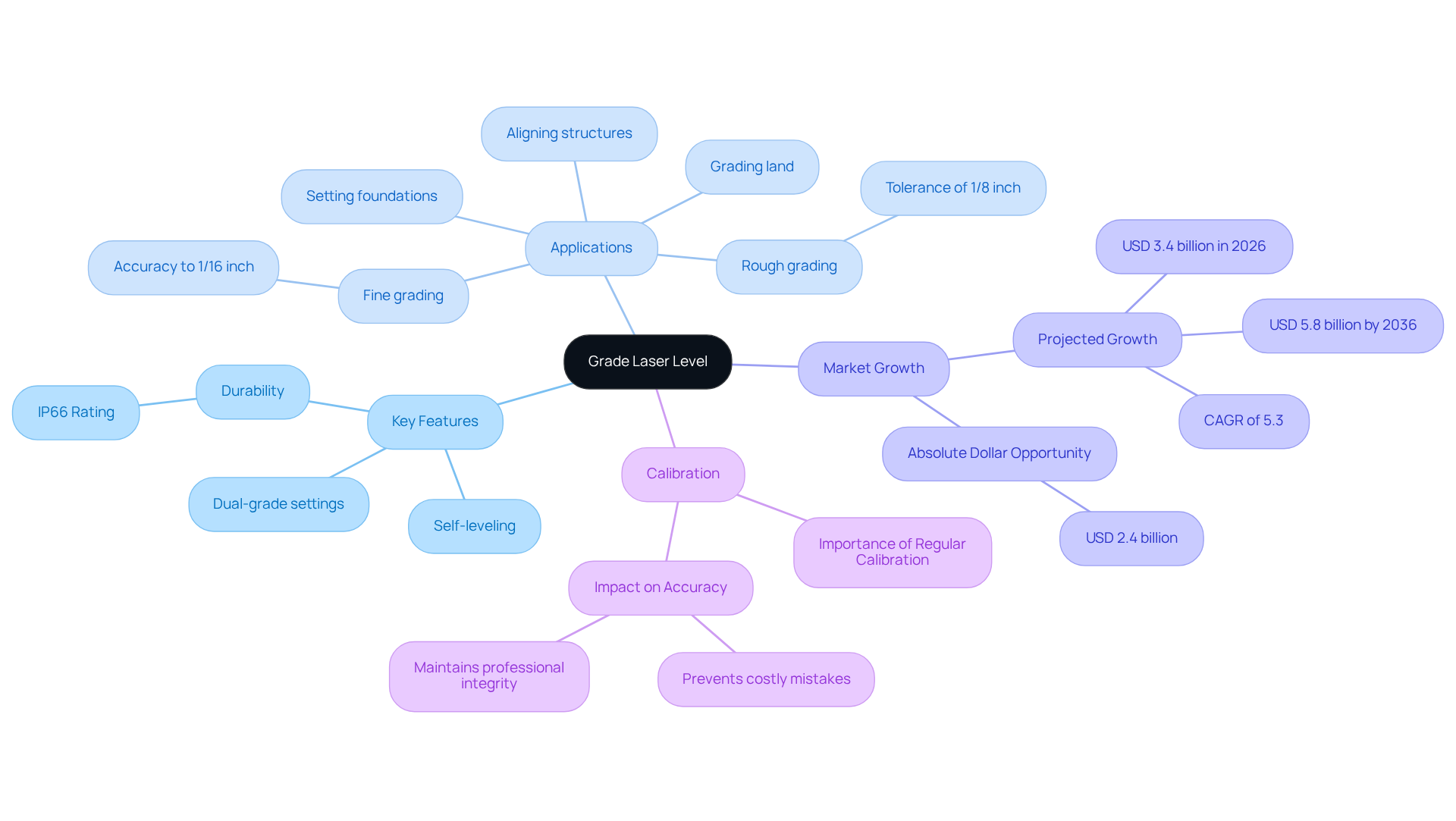 This mindmap starts with the main topic in the center and branches out to show key features, applications, market growth, and the importance of calibration. Each branch represents a different aspect of grade laser levels, helping you see how they all connect and contribute to precision in construction.