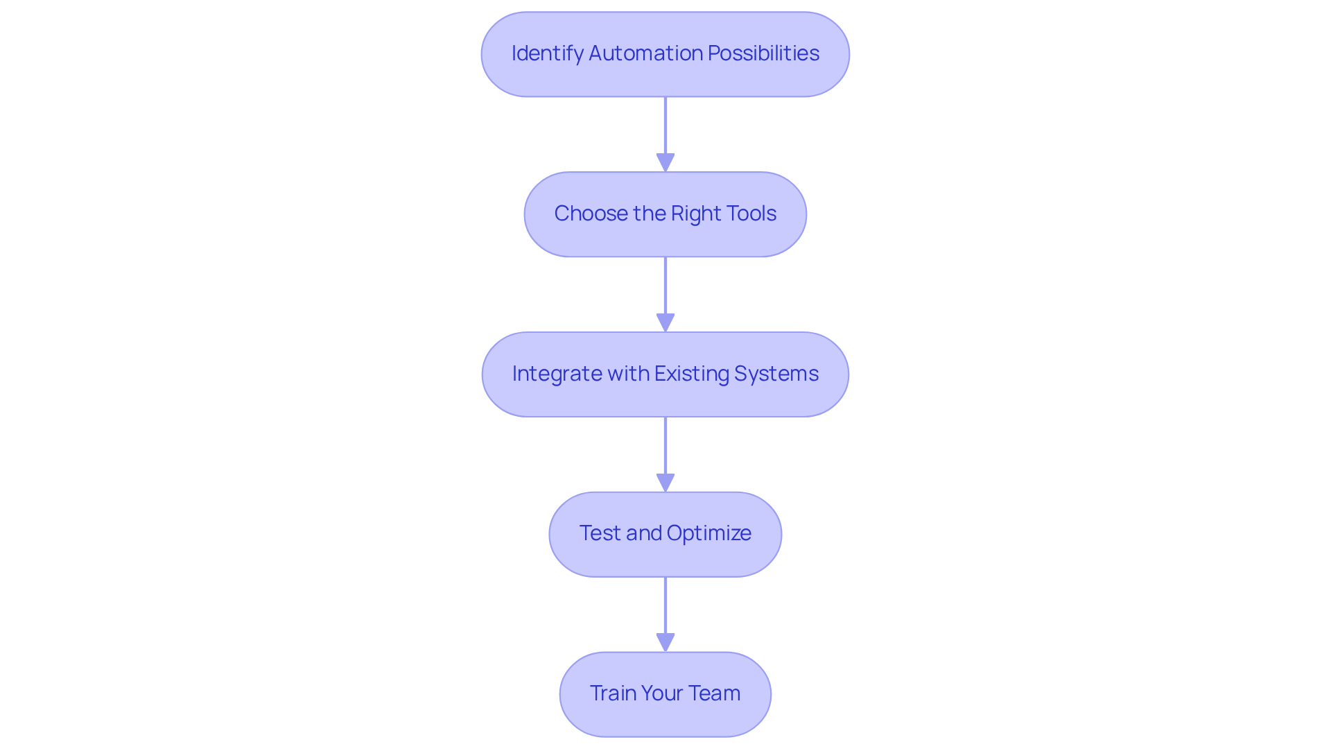 Each box represents a crucial step in the automation process. Follow the arrows to see how each step leads to the next, guiding you through the implementation journey.