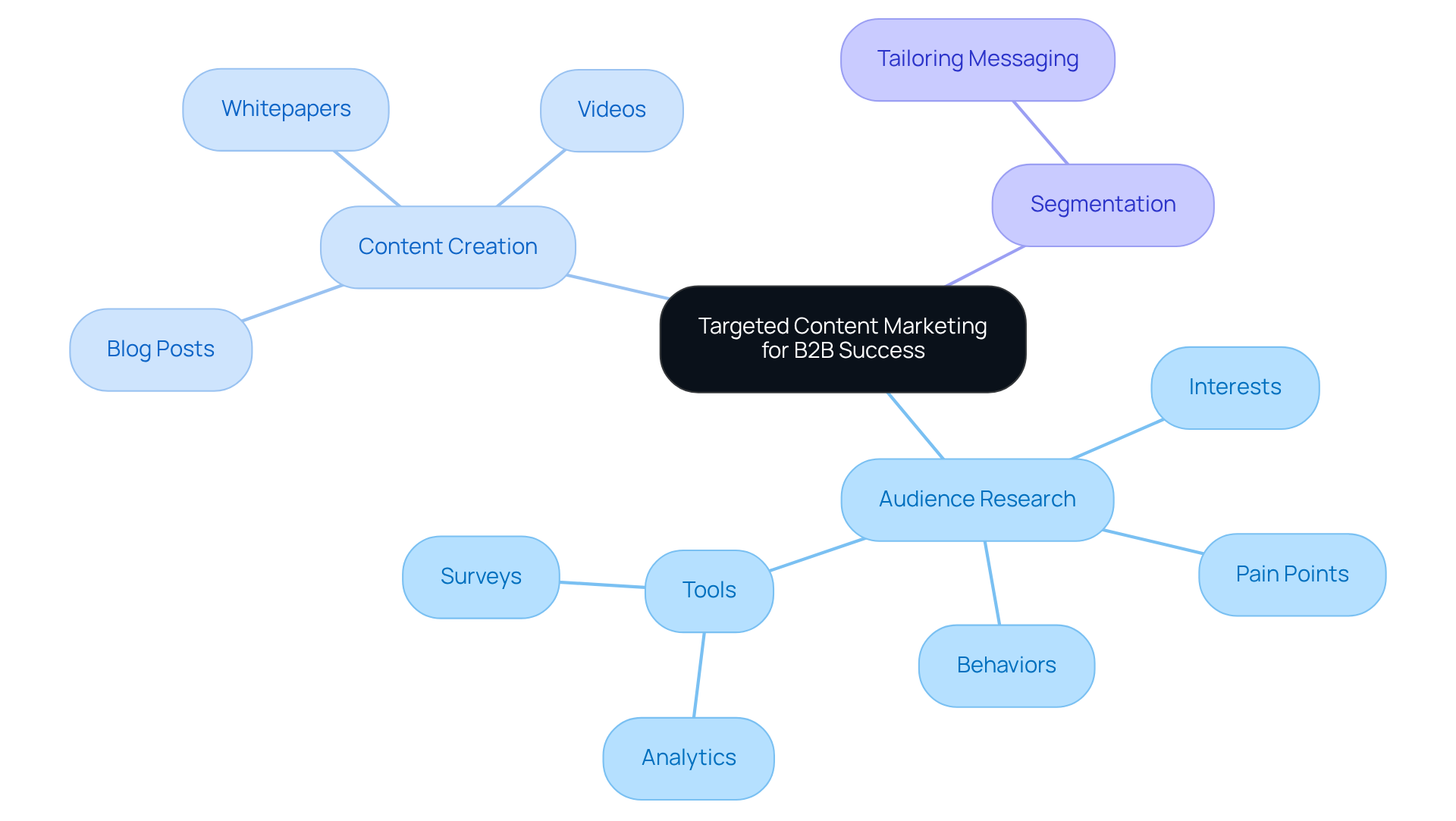Start at the center with the main topic, then explore each branch to see the strategies and tools that contribute to successful B2B content marketing.