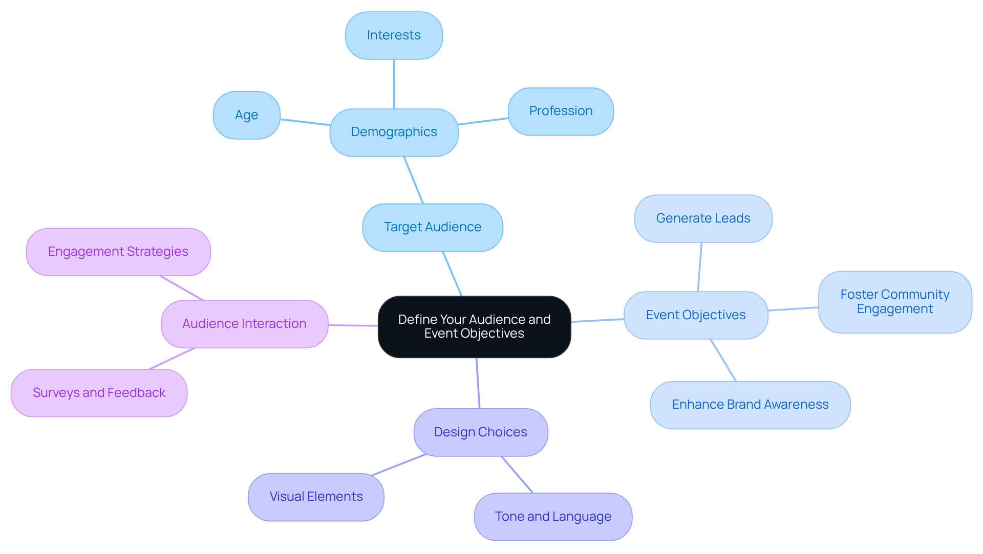 This mindmap starts with the main idea in the center and branches out to show how understanding your audience and setting clear objectives can enhance your event displays. Each branch represents a key area to consider. This mindmap starts with the main idea in the center and branches out to show how understanding your audience and setting clear objectives can enhance your event displays. Each branch represents a key area to consider.