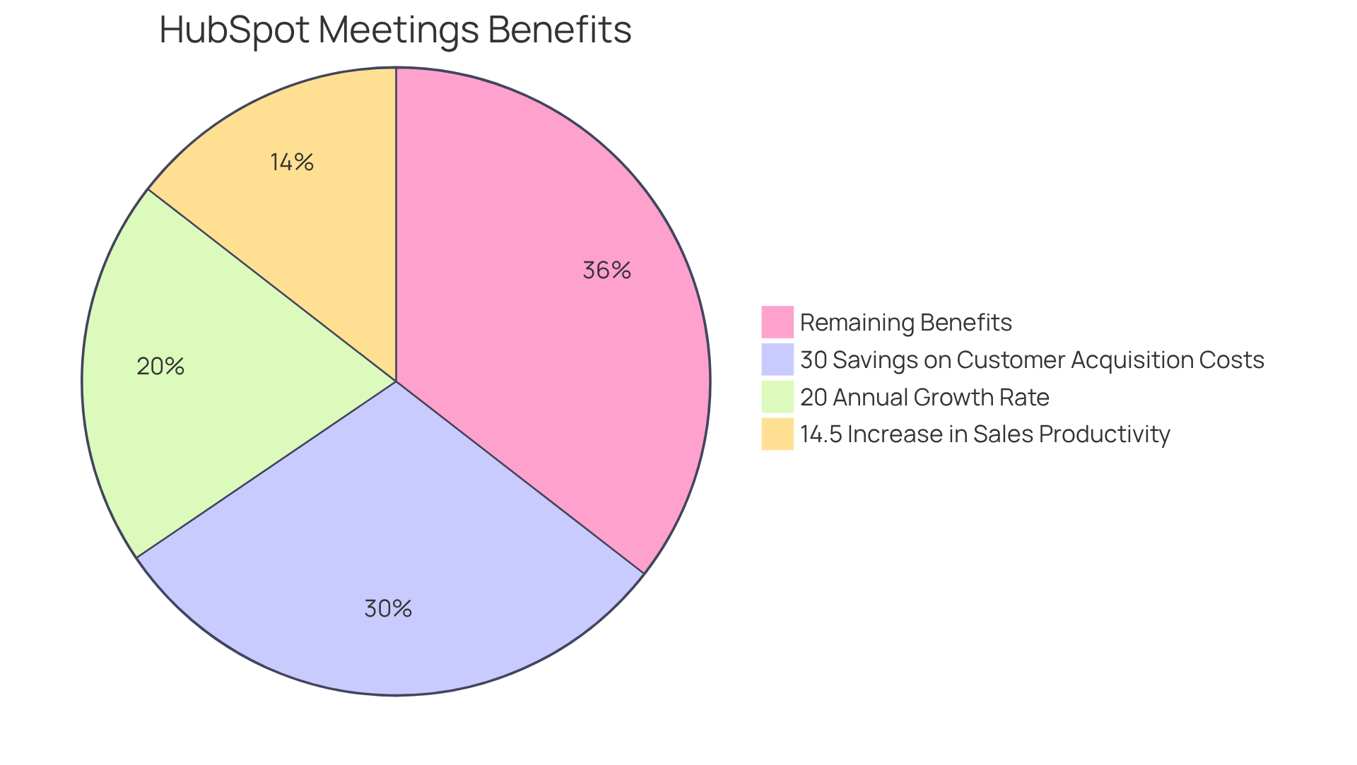 Each slice of the pie represents a specific benefit from using HubSpot Meetings. The bigger the slice, the more significant the impact that benefit has on overall operational efficiency. Each slice of the pie represents a specific benefit from using HubSpot Meetings. The bigger the slice, the more significant the impact that benefit has on overall operational efficiency.