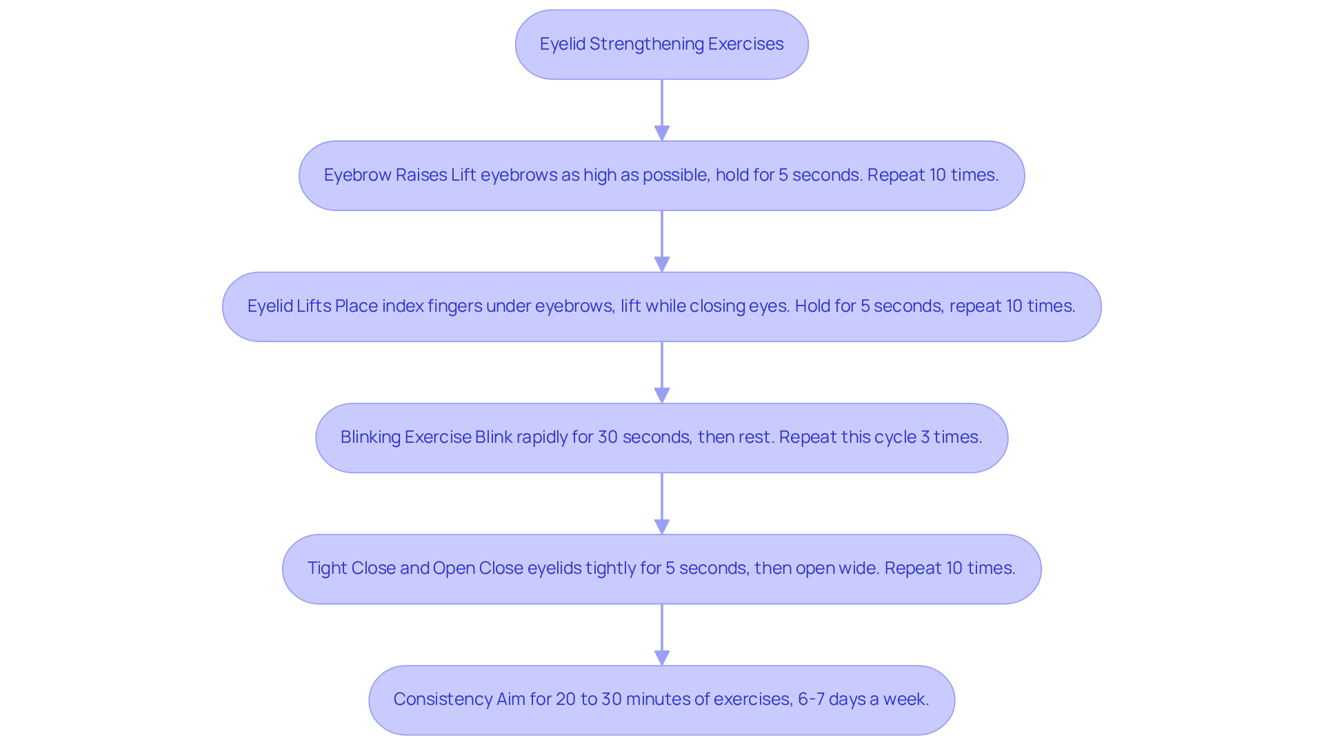 Follow the arrows to see each exercise in the sequence. Each box describes what to do and how many times to repeat it, guiding you through the process of strengthening your eyelids.