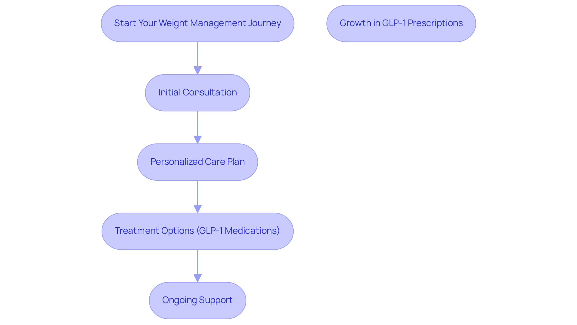 This flowchart outlines the steps to start your weight management journey with us. Each box represents a stage in the process, and the side box shows how demand for GLP-1 medications has grown, indicating their effectiveness and acceptance. This flowchart outlines the steps to start your weight management journey with us. Each box represents a stage in the process, and the side box shows how demand for GLP-1 medications has grown, indicating their effectiveness and acceptance.