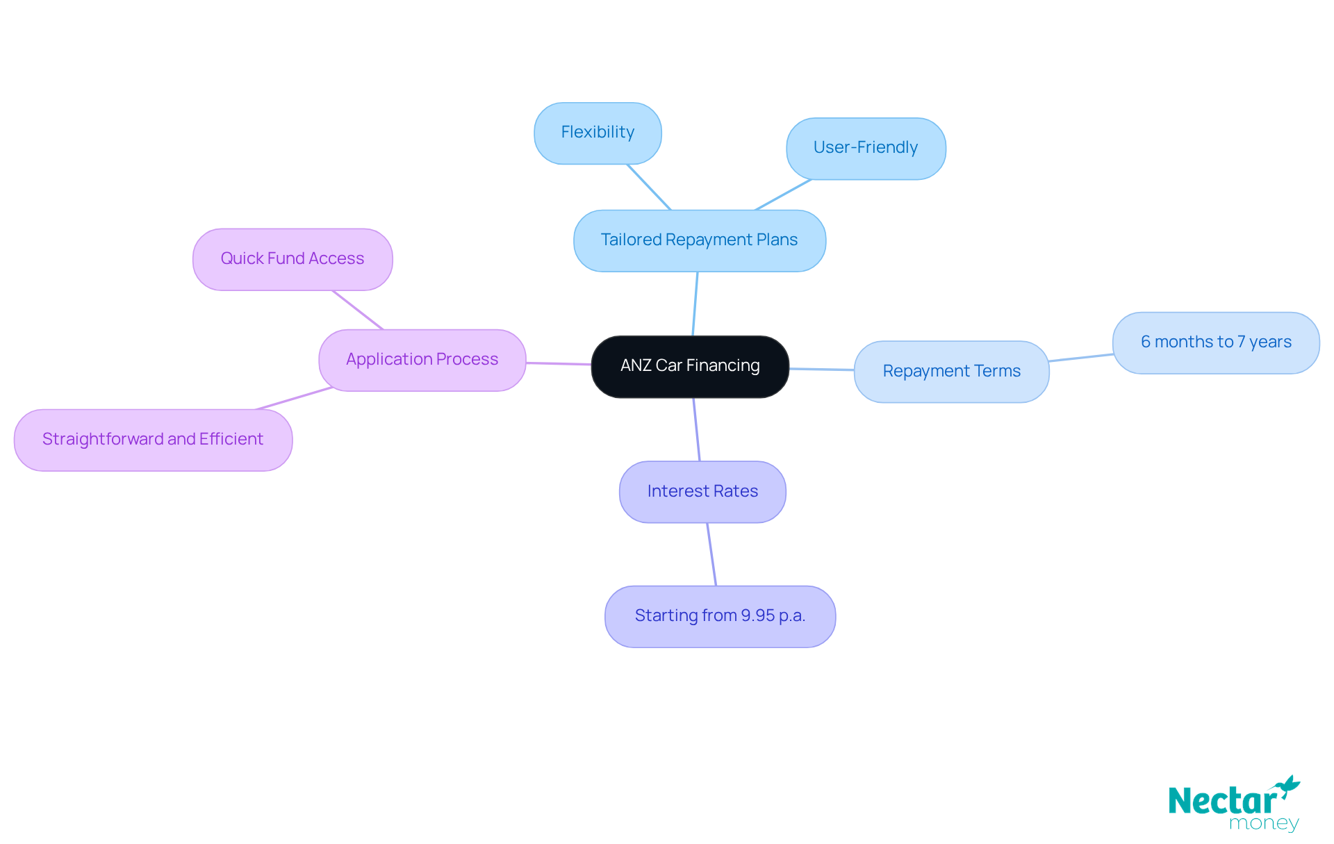 The central node represents ANZ's car financing, with branches showing key features. Each branch highlights important aspects like repayment flexibility and the application process, helping you understand how ANZ can meet your financing needs. The central node represents ANZ's car financing, with branches showing key features. Each branch highlights important aspects like repayment flexibility and the application process, helping you understand how ANZ can meet your financing needs.