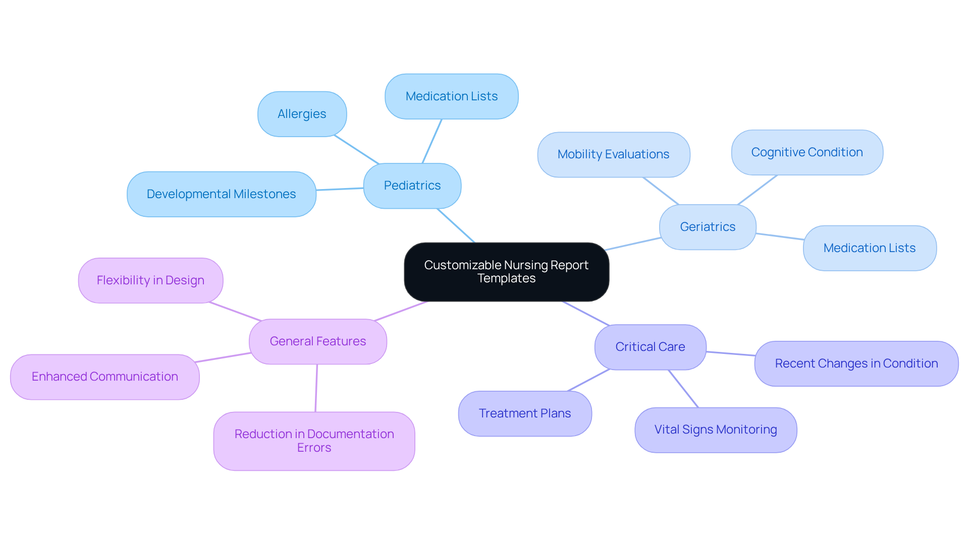 The central node represents the idea of customizable templates. Each branch shows different healthcare categories that require specific information, helping illustrate how templates can be tailored for improved patient care and documentation accuracy. The central node represents the idea of customizable templates. Each branch shows different healthcare categories that require specific information, helping illustrate how templates can be tailored for improved patient care and documentation accuracy.