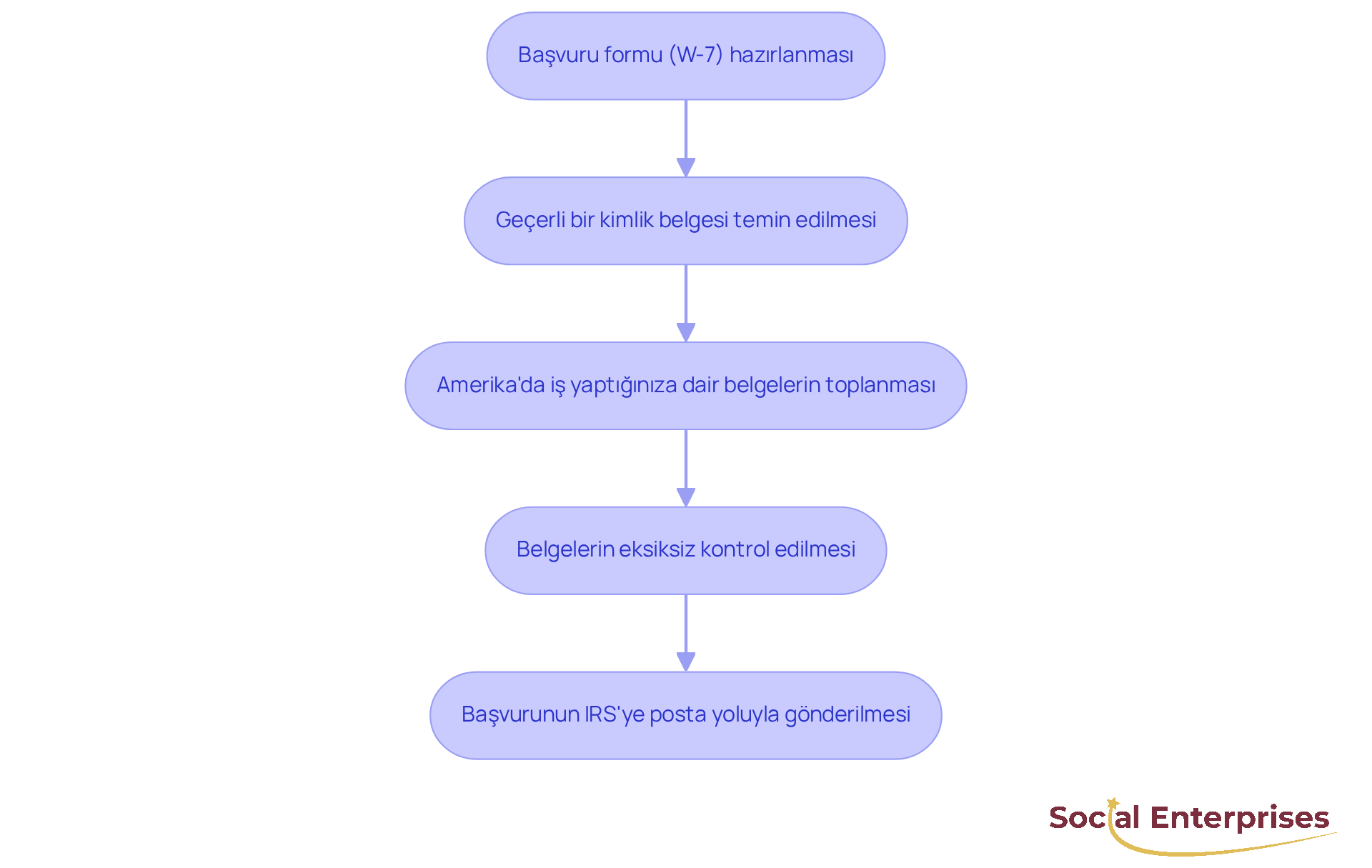 Her bir kutucuk, başvuru sürecinin önemli adımlarını temsil ediyor. Oklar ise bu adımların nasıl birbirine bağlı olduğunu gösteriyor. Diyagramı takip ederek, başvurunuz için gereken belgeleri ve süreci kolayca anlayabilirsiniz.