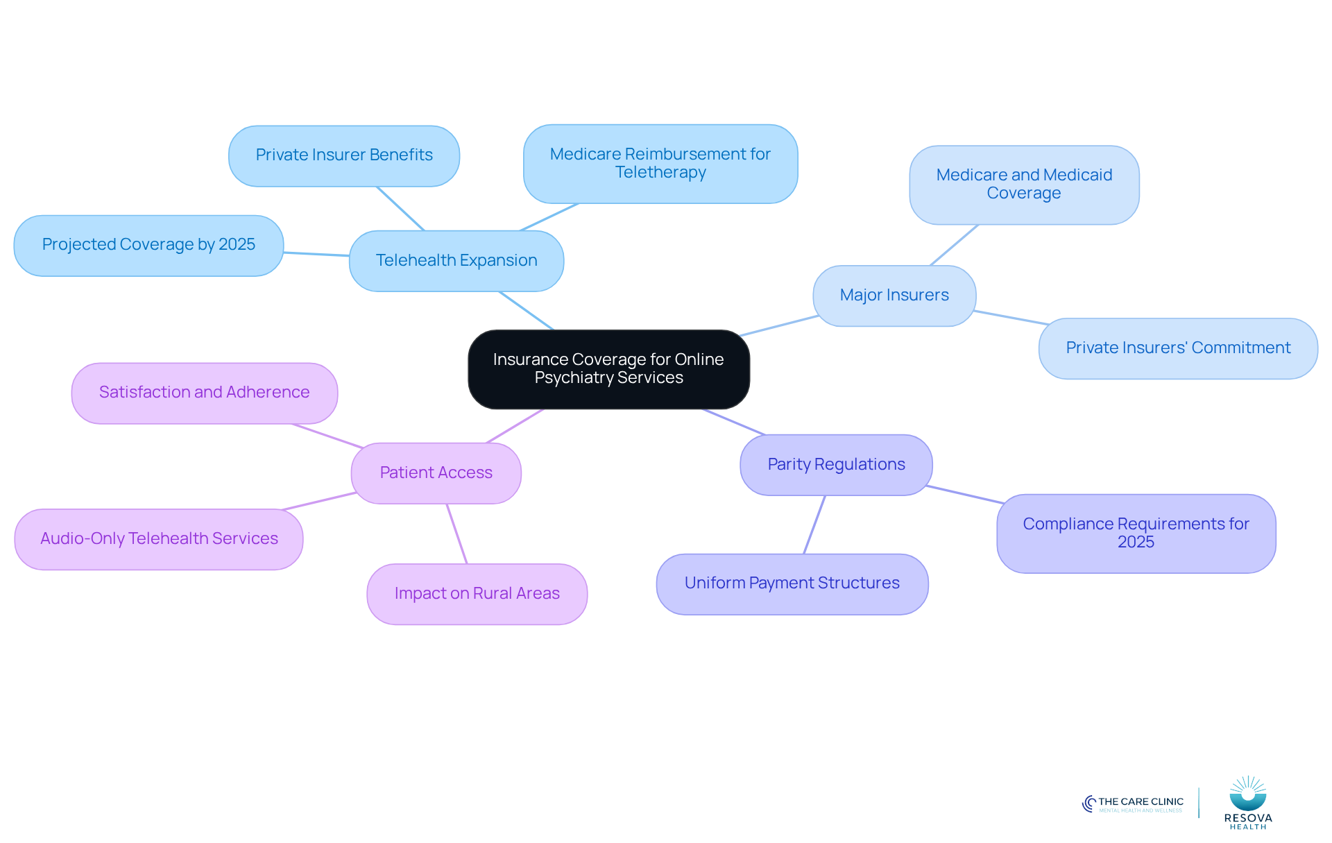 The central node represents the main topic, while the branches show key areas of focus. Each sub-branch provides specific details related to that area, helping you understand how they connect to the overall theme. The central node represents the main topic, while the branches show key areas of focus. Each sub-branch provides specific details related to that area, helping you understand how they connect to the overall theme.